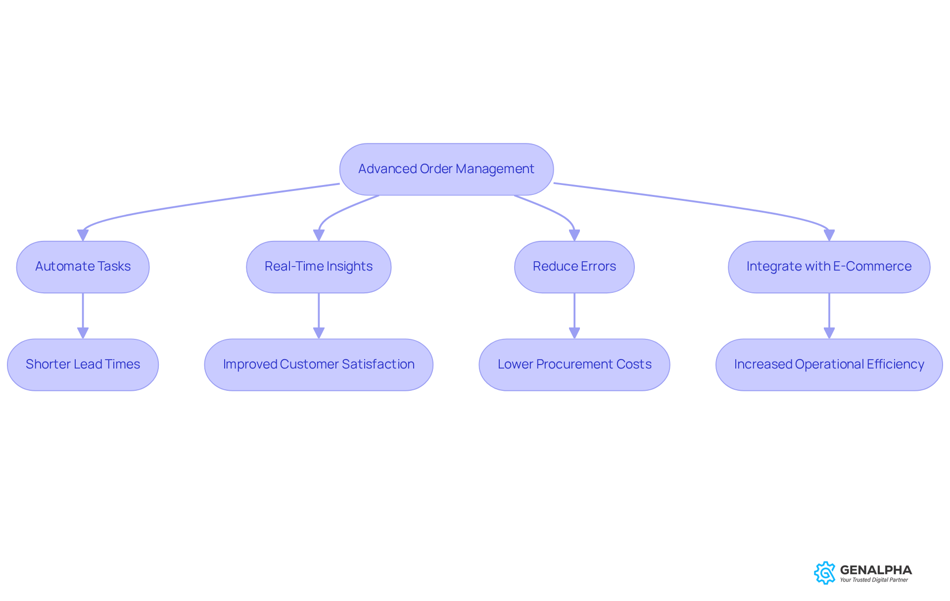 Follow the arrows to see how automating order management leads to better efficiency and customer satisfaction — each outcome shows the positive impact of this transformation.