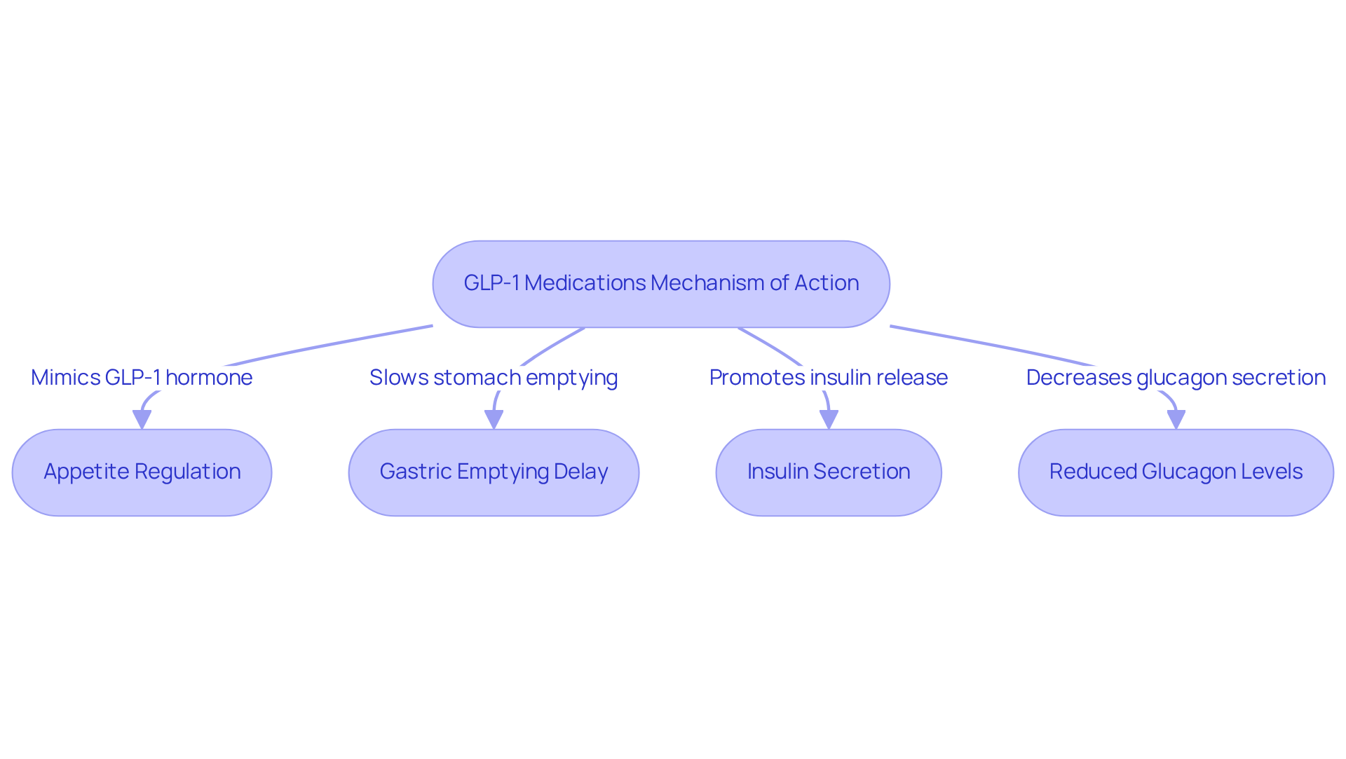 This flowchart shows how GLP-1 medications work to help with weight management. Each box represents a different mechanism: how they help control appetite, slow stomach emptying, promote insulin release, and reduce glucose production. Follow the arrows to see how these actions connect.