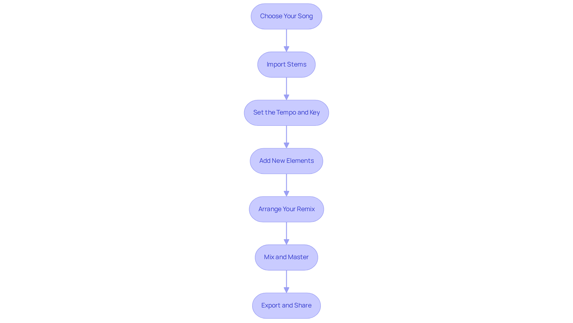 Each box represents a step in the remixing process. Follow the arrows to see how to move from one step to the next, starting with choosing your song and ending with sharing your remix.