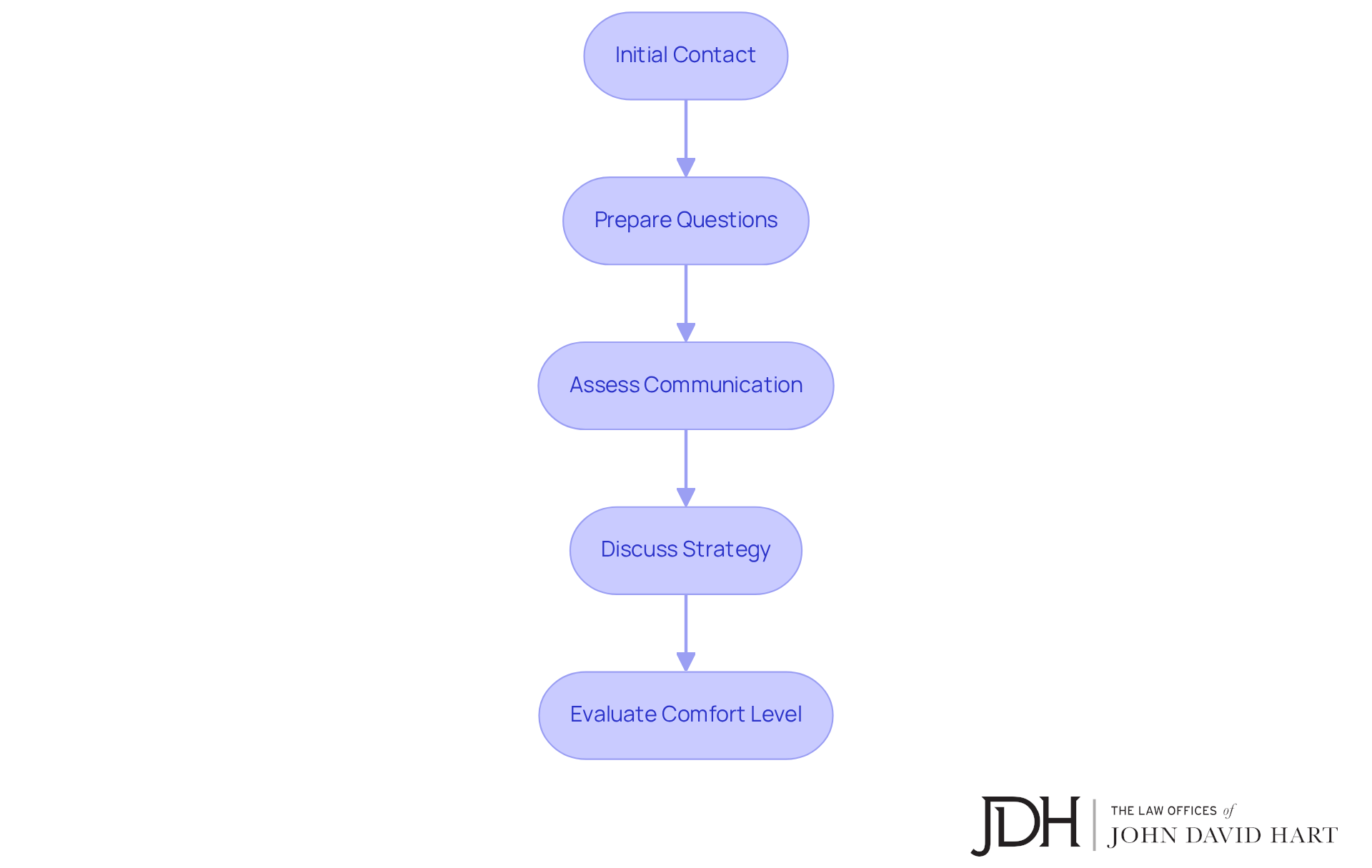 Each box represents a step in the process of finding the right legal representative. Follow the arrows to see how to move from one step to the next, ensuring you cover all important aspects.
