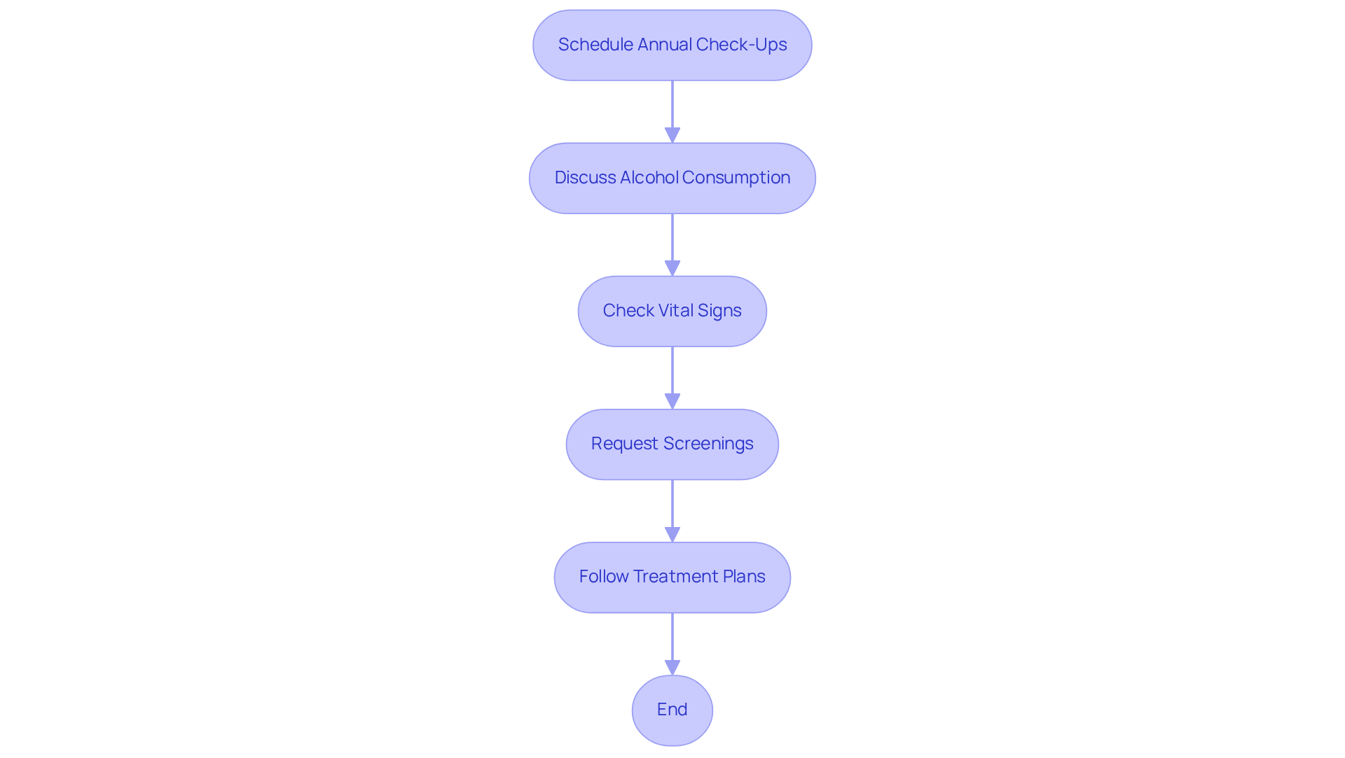 This flowchart guides you through the essential steps for maintaining heart health. Start with scheduling your check-ups, then follow the arrows to see what to do next, like discussing your drinking habits and checking your vital signs.