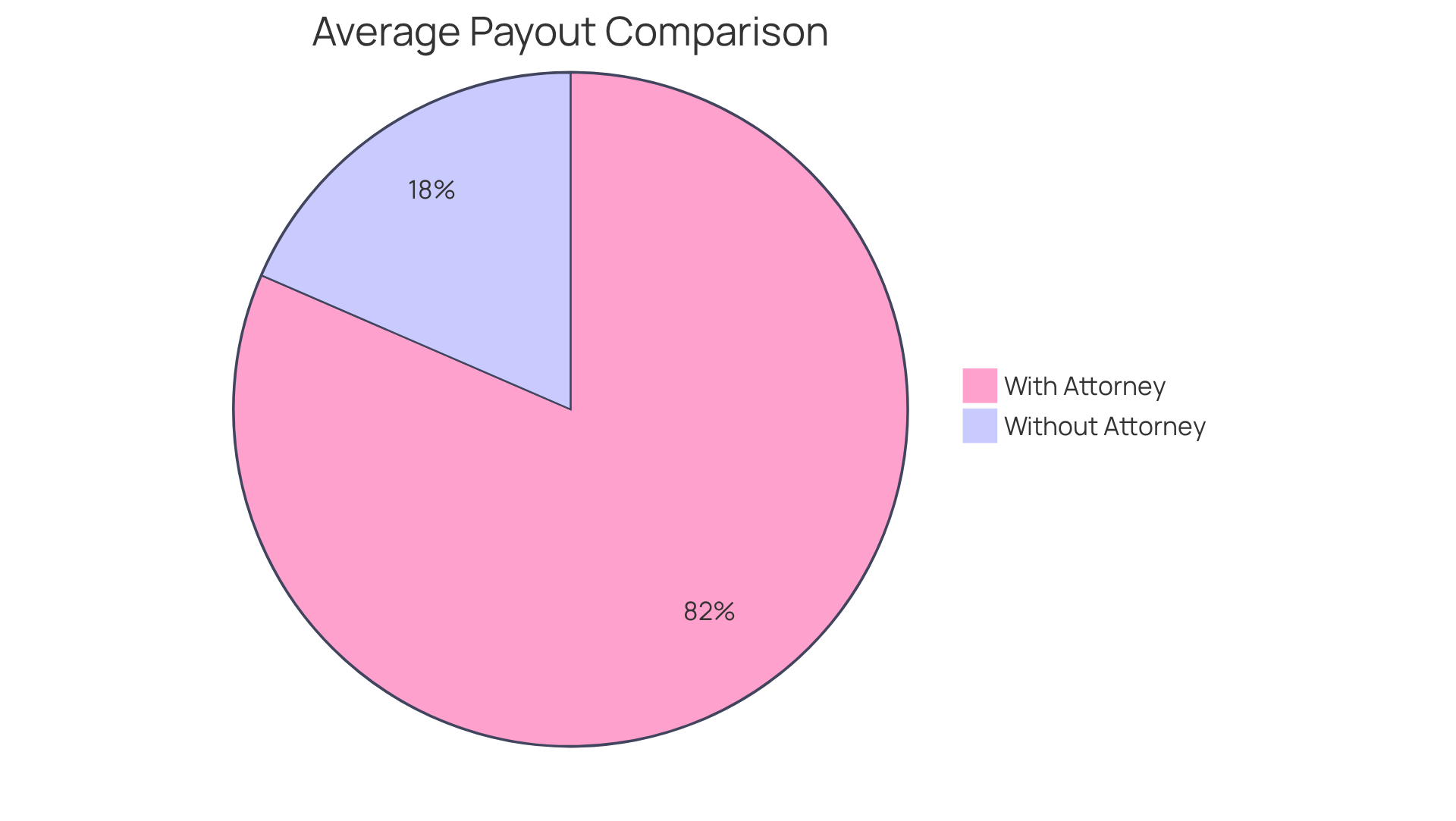 This pie chart shows the average compensation amounts for two groups: those who had a personal injury attorney (blue slice) received significantly more than those who represented themselves (red slice). The larger the slice, the more compensation that group received.
