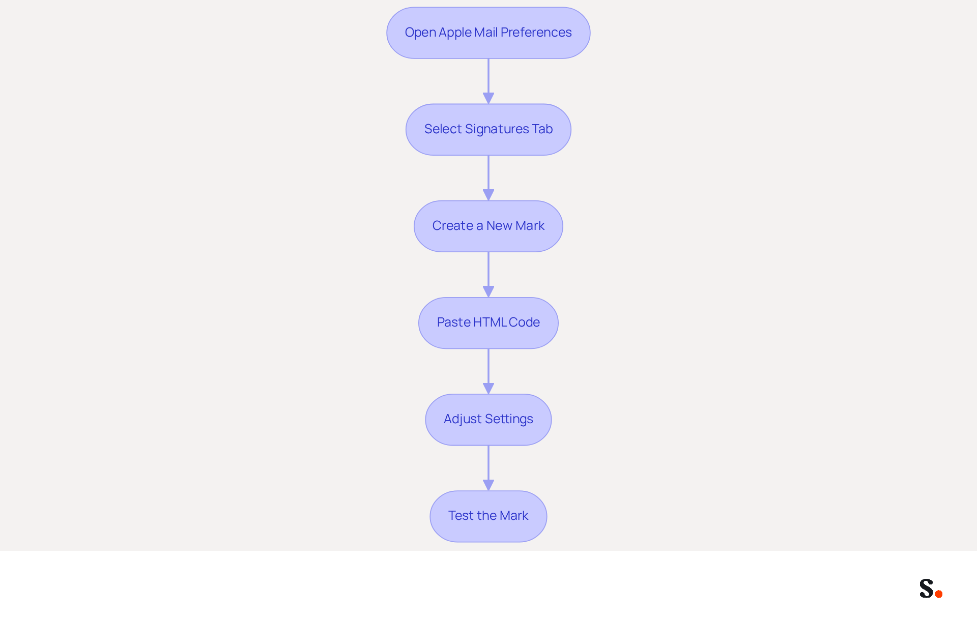 Follow the arrows from the top to the bottom to see how to set up your HTML signature in Apple Mail. Each box represents a step you need to take, making it easy to follow along and ensure you don't miss anything!