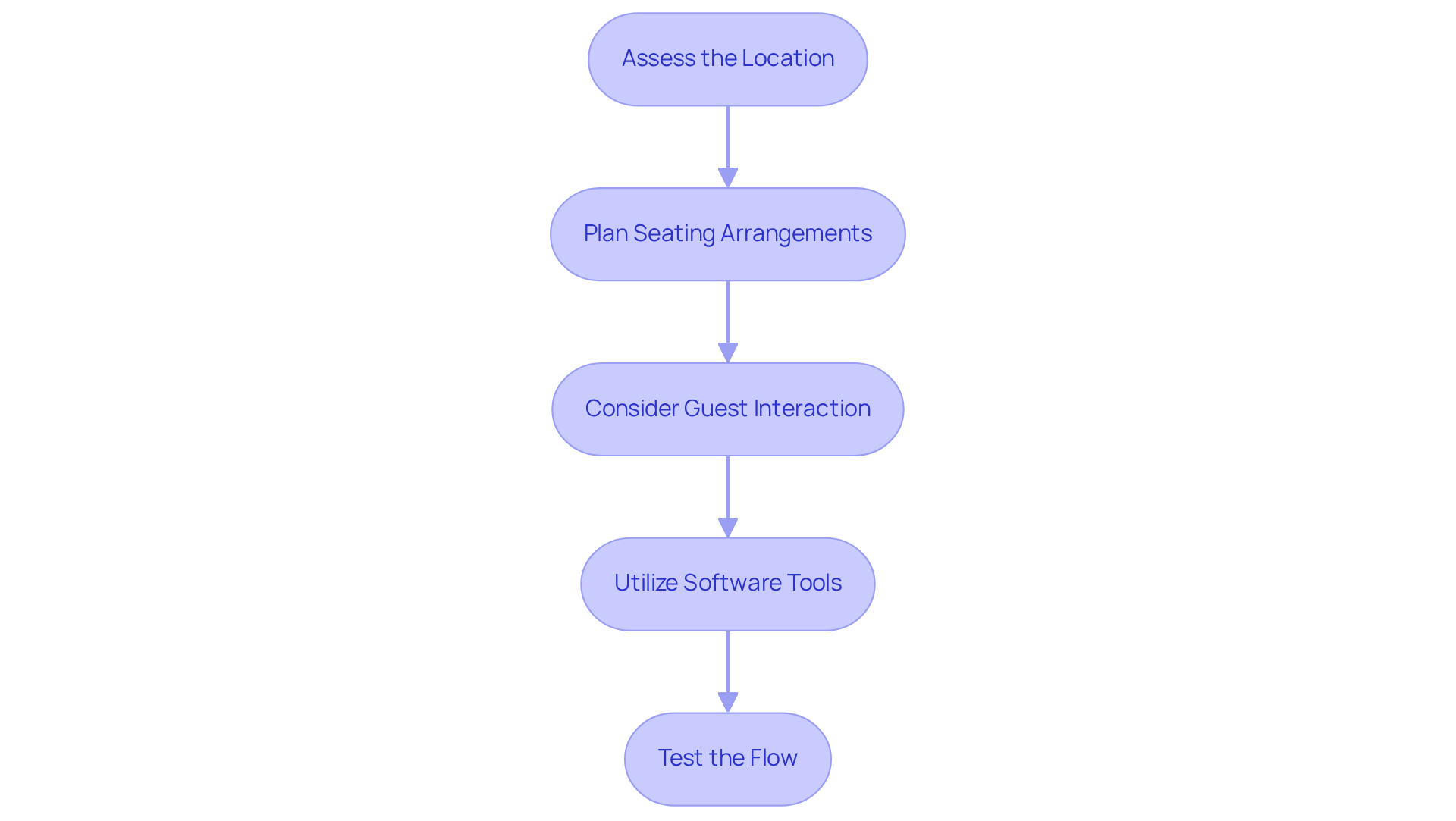 Each box represents a crucial step in the floor plan design process. Follow the arrows to see how to move from one step to the next, ensuring a comprehensive approach to event planning.