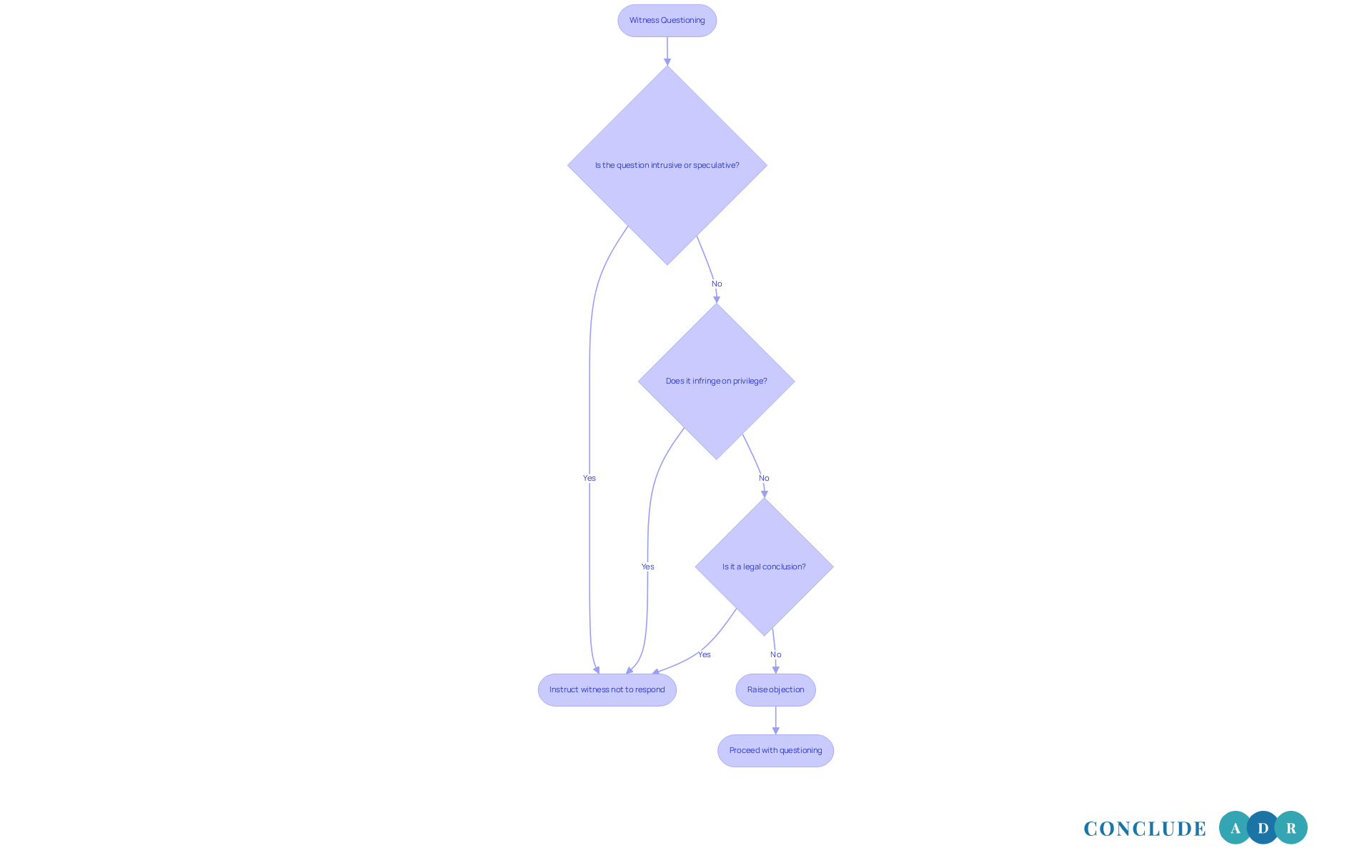 Follow the flow to see how an attorney decides whether to instruct a witness not to answer a question, ensuring the client's protection at each step.