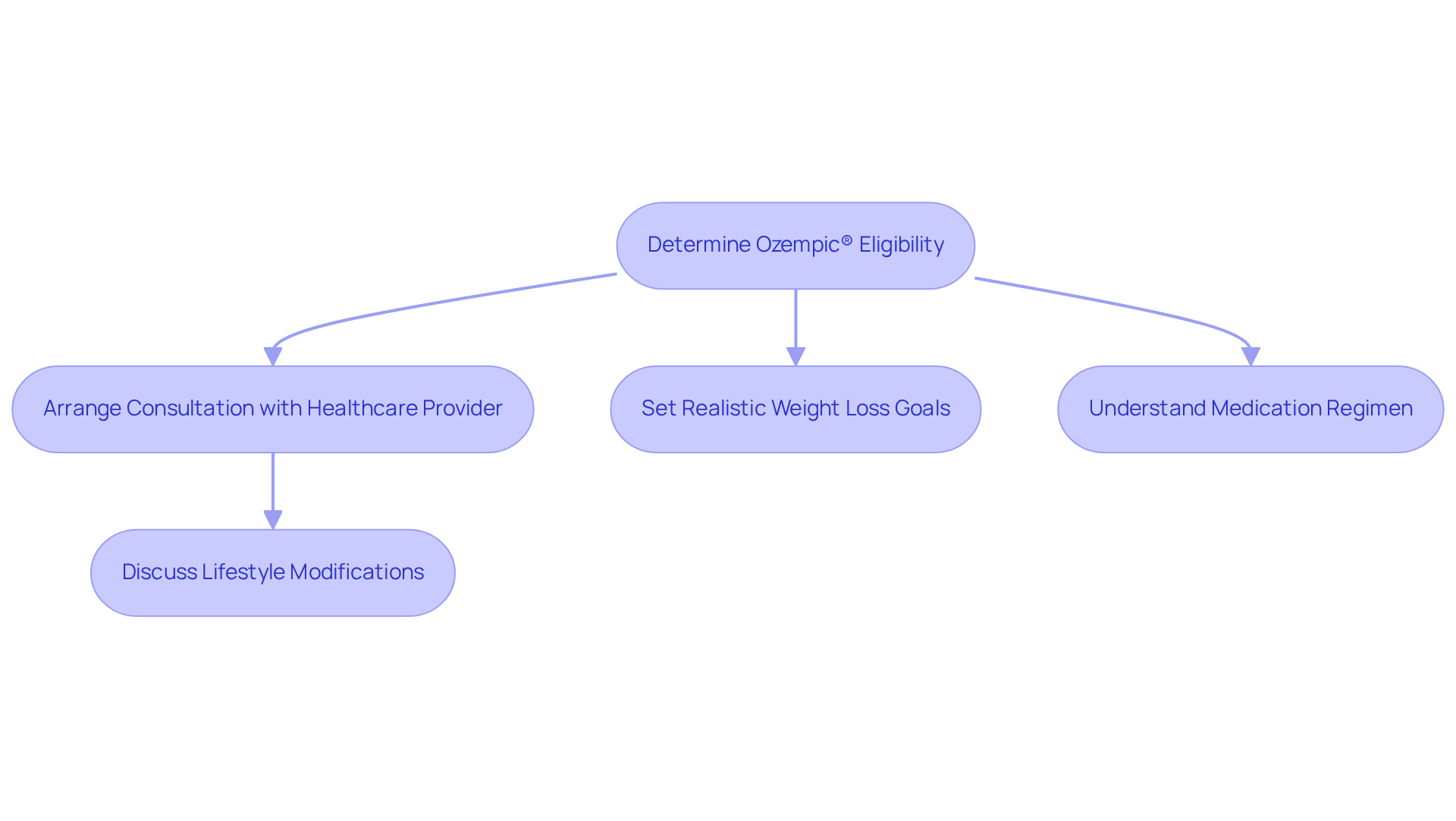 Follow the arrows to see the steps you should take after finding out if you qualify for Ozempic®. Each box represents an important action to help you on your weight loss journey. Follow the arrows to see the steps you should take after finding out if you qualify for Ozempic®. Each box represents an important action to help you on your weight loss journey.