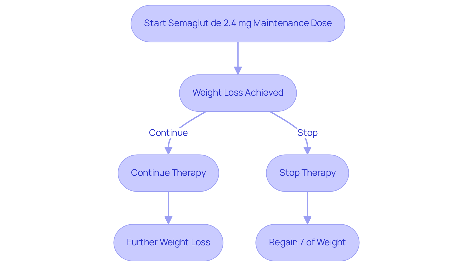 This flowchart shows the journey of using the 2.4 mg semaglutide dose for weight management. Starting with the medication leads to weight loss, and you can see what happens if you continue or stop the therapy. Green paths indicate continued success, while the red path shows the potential setback of regaining weight. This flowchart shows the journey of using the 2.4 mg semaglutide dose for weight management. Starting with the medication leads to weight loss, and you can see what happens if you continue or stop the therapy. Green paths indicate continued success, while the red path shows the potential setback of regaining weight.