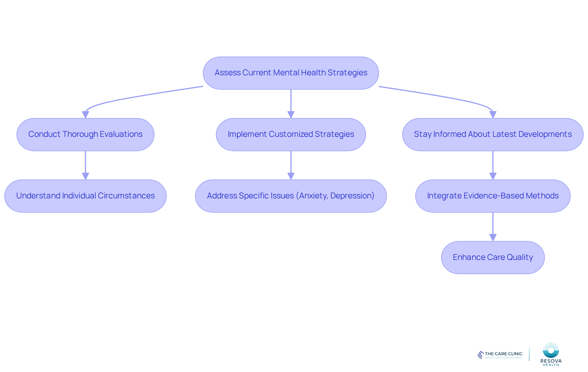 This flowchart outlines the steps to create personalized treatment plans for mental wellness. Start with assessing current strategies, then follow the arrows to see how to evaluate, implement, and stay updated on treatment methods.