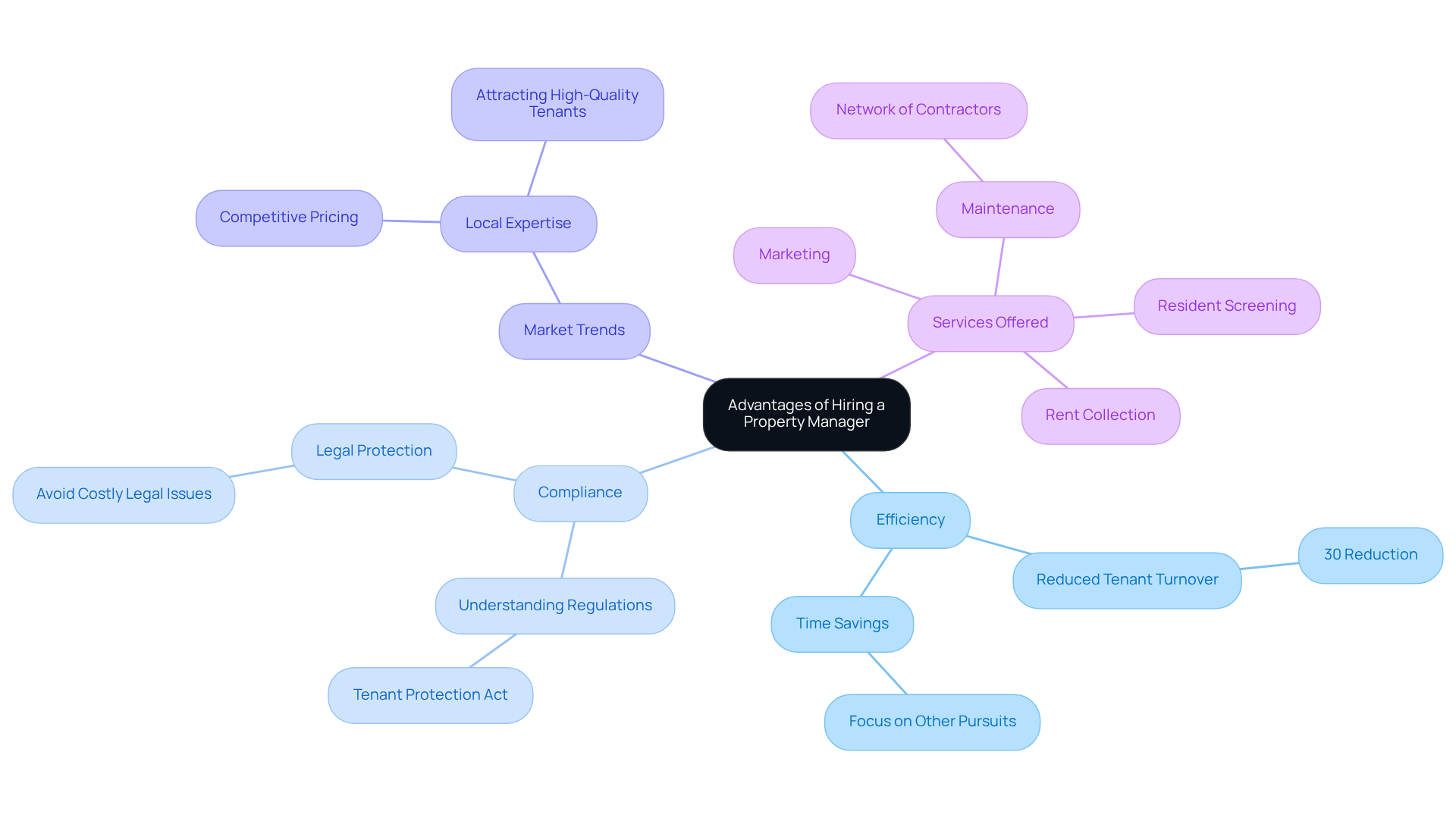 The central node represents the main topic, while the branches show the key advantages and services provided by property managers. Each branch highlights how these services contribute to better property management and investor peace of mind.