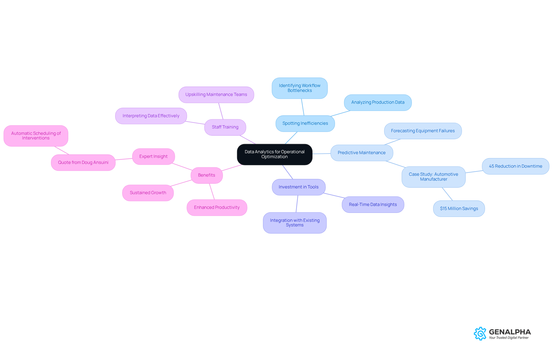 The central node represents the main theme, while the branches show different aspects of how data analytics can optimize operations. Each branch connects to specific strategies or benefits, helping you understand the full picture of data-driven manufacturing.