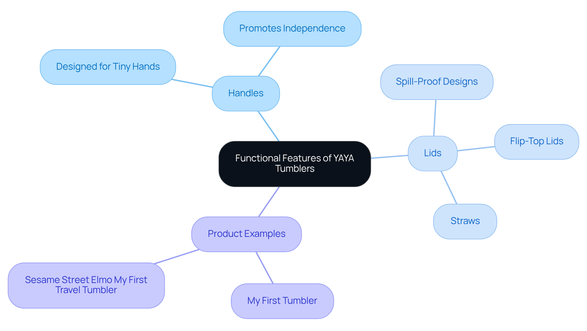 This mindmap shows how different features of YAYA's tumblers work together to make drinking easier for kids. Each branch represents a key feature, and the sub-branches explain how they help children drink independently and keep messes to a minimum. This mindmap shows how different features of YAYA's tumblers work together to make drinking easier for kids. Each branch represents a key feature, and the sub-branches explain how they help children drink independently and keep messes to a minimum.