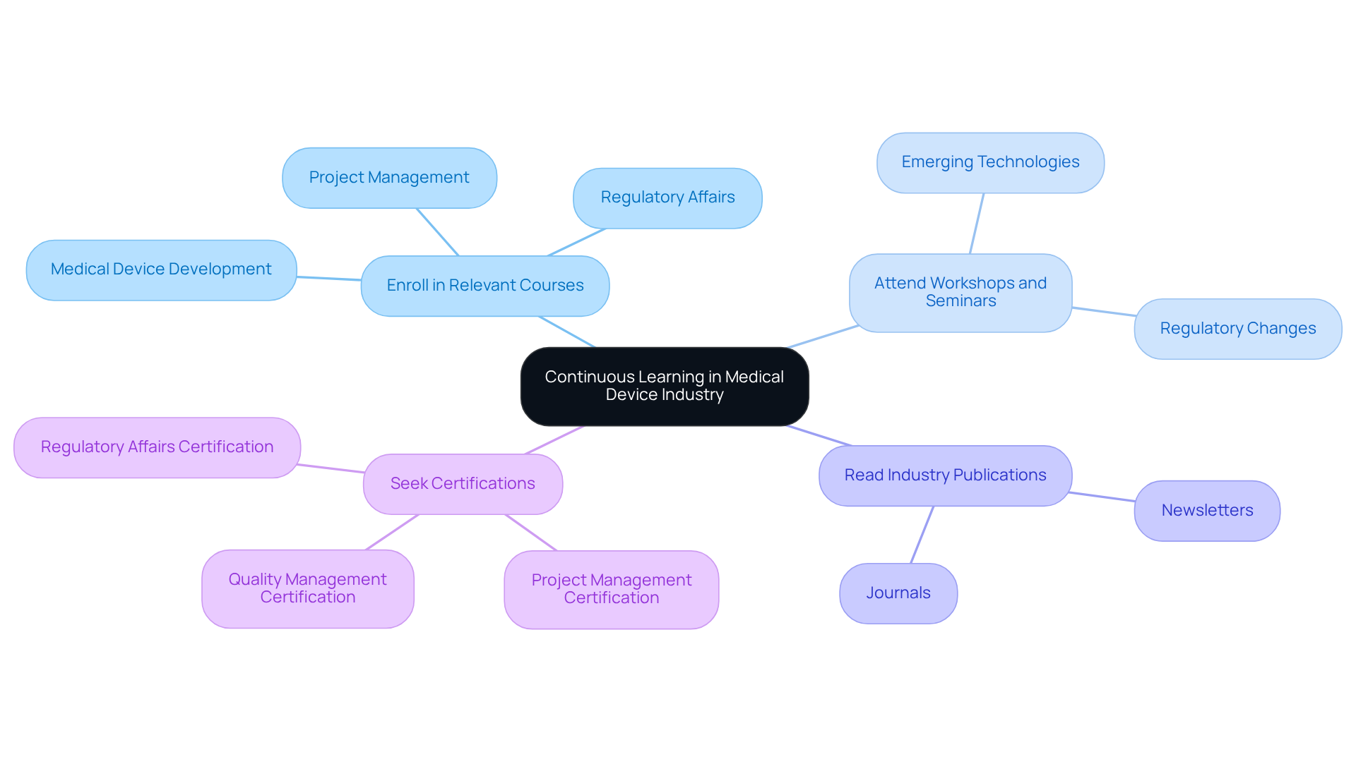 This mindmap illustrates the key methods for continuous learning. Each branch represents a different approach to enhancing your knowledge and skills as a program manager in the medical device field. This mindmap illustrates the key methods for continuous learning. Each branch represents a different approach to enhancing your knowledge and skills as a program manager in the medical device field.