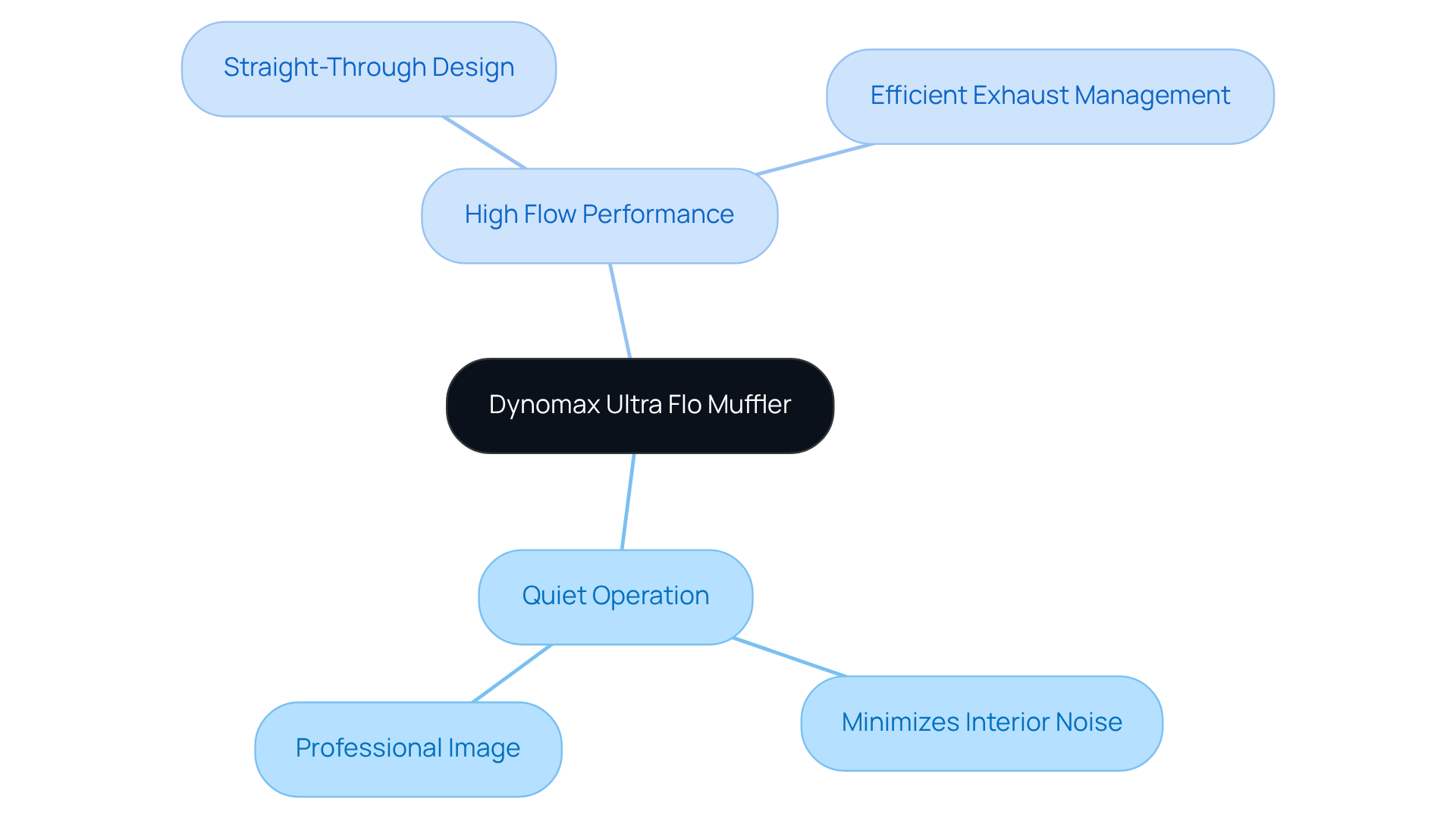 This mindmap shows the key features of the Dynomax Ultra Flo Muffler. Start at the center with the muffler itself, then explore how it offers quiet operation and high flow performance, along with the benefits for fleet managers. Each branch represents a different aspect of the muffler's design and its advantages.