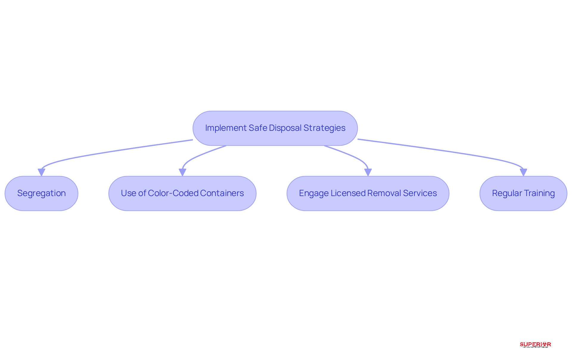 Each box represents a key strategy for managing medical waste. Follow the arrows to see how each step connects to the overall goal of safe disposal.