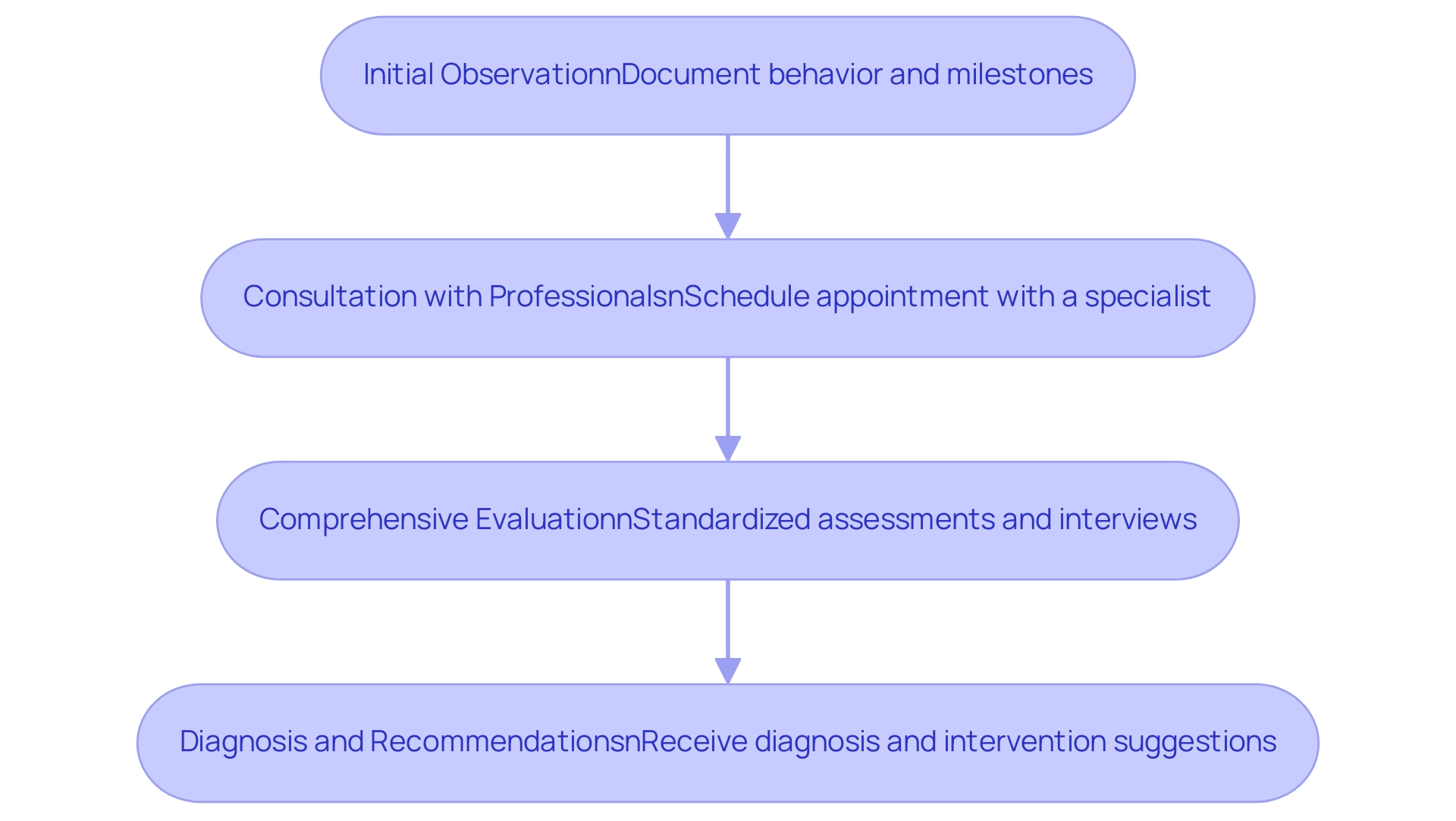 Each box represents a step in the diagnostic process, with arrows indicating the progression from one step to the next.