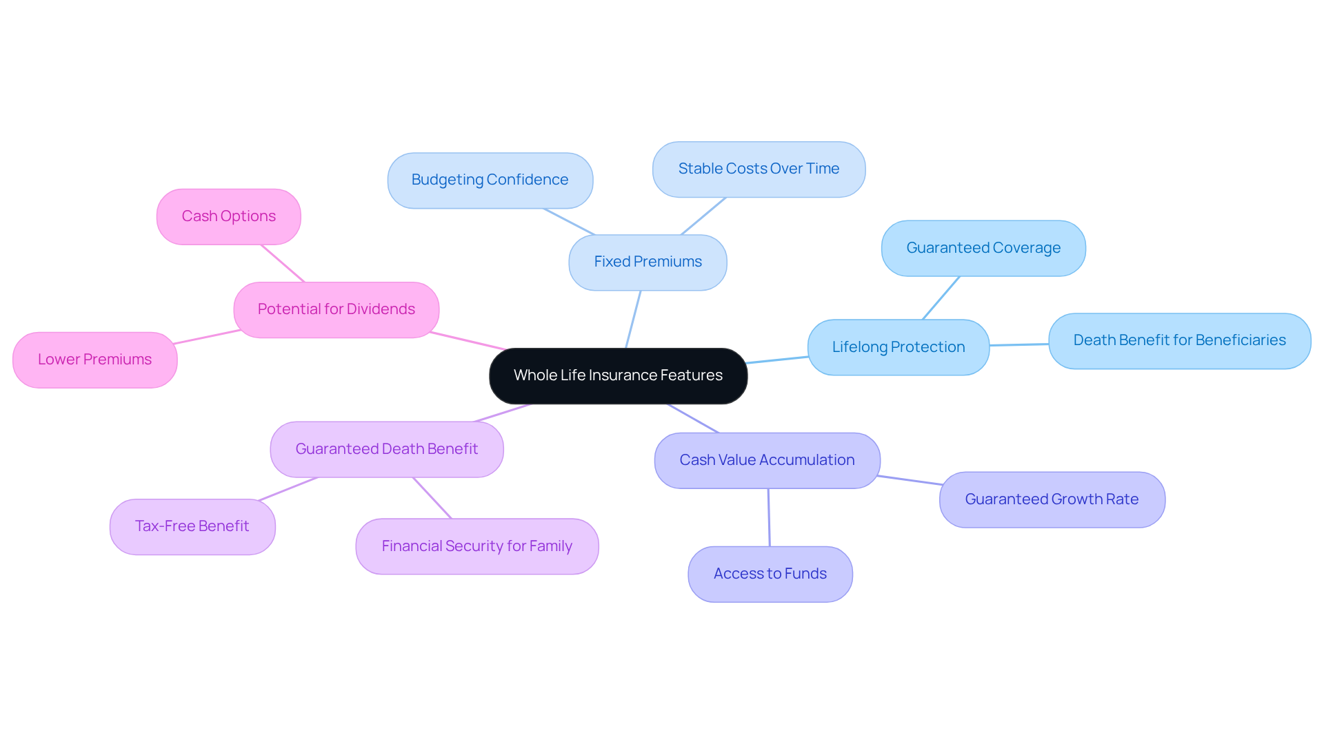 The central node represents whole life insurance, and each branch highlights a key feature. Explore each branch to understand how these features contribute to the overall value and security of whole life insurance.