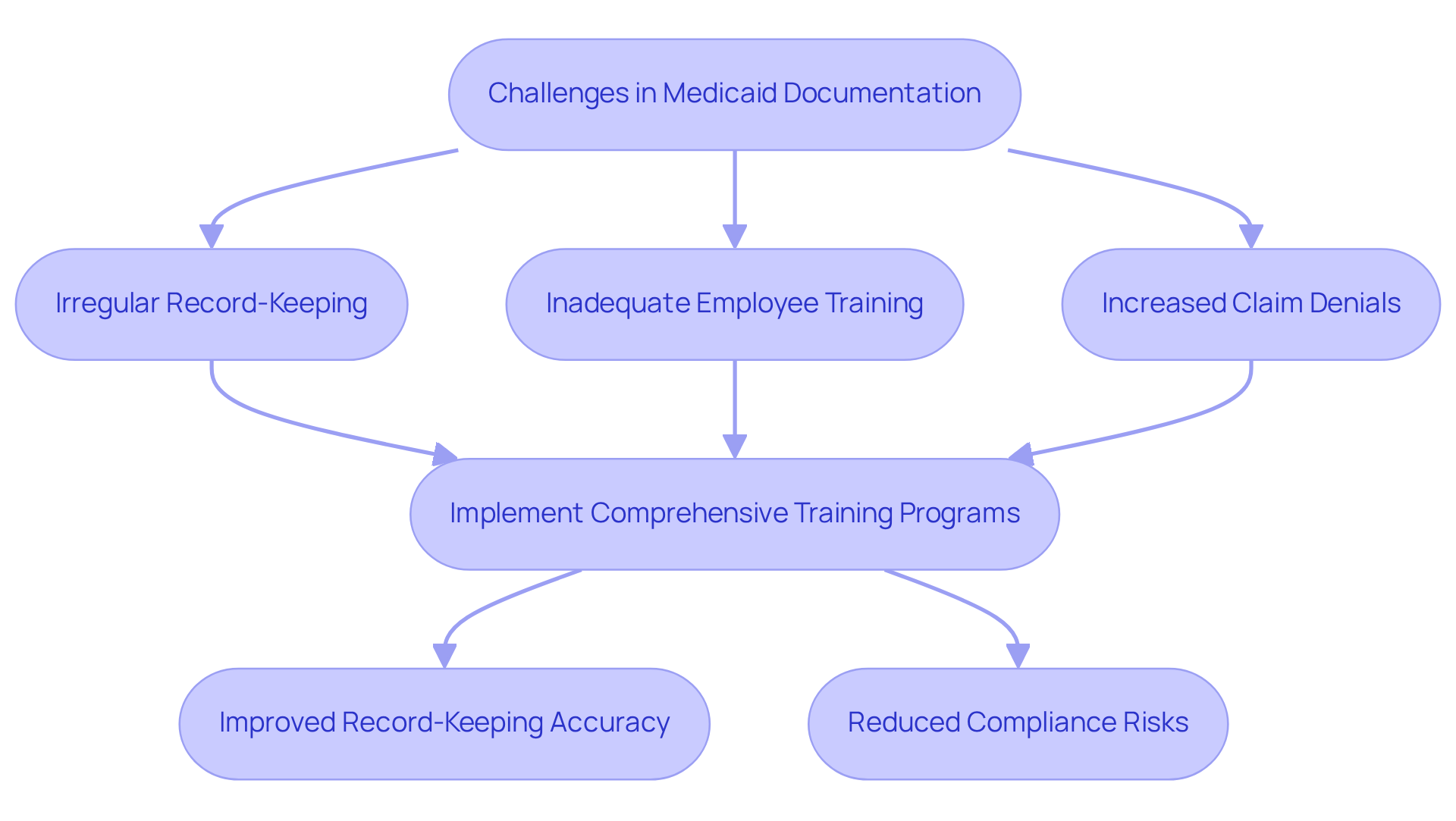 This flowchart outlines the challenges faced in Medicaid documentation and the steps organizations can take to address them. Start with the challenges, follow the arrows to see the actions needed, and end with the positive outcomes that can result from those actions.