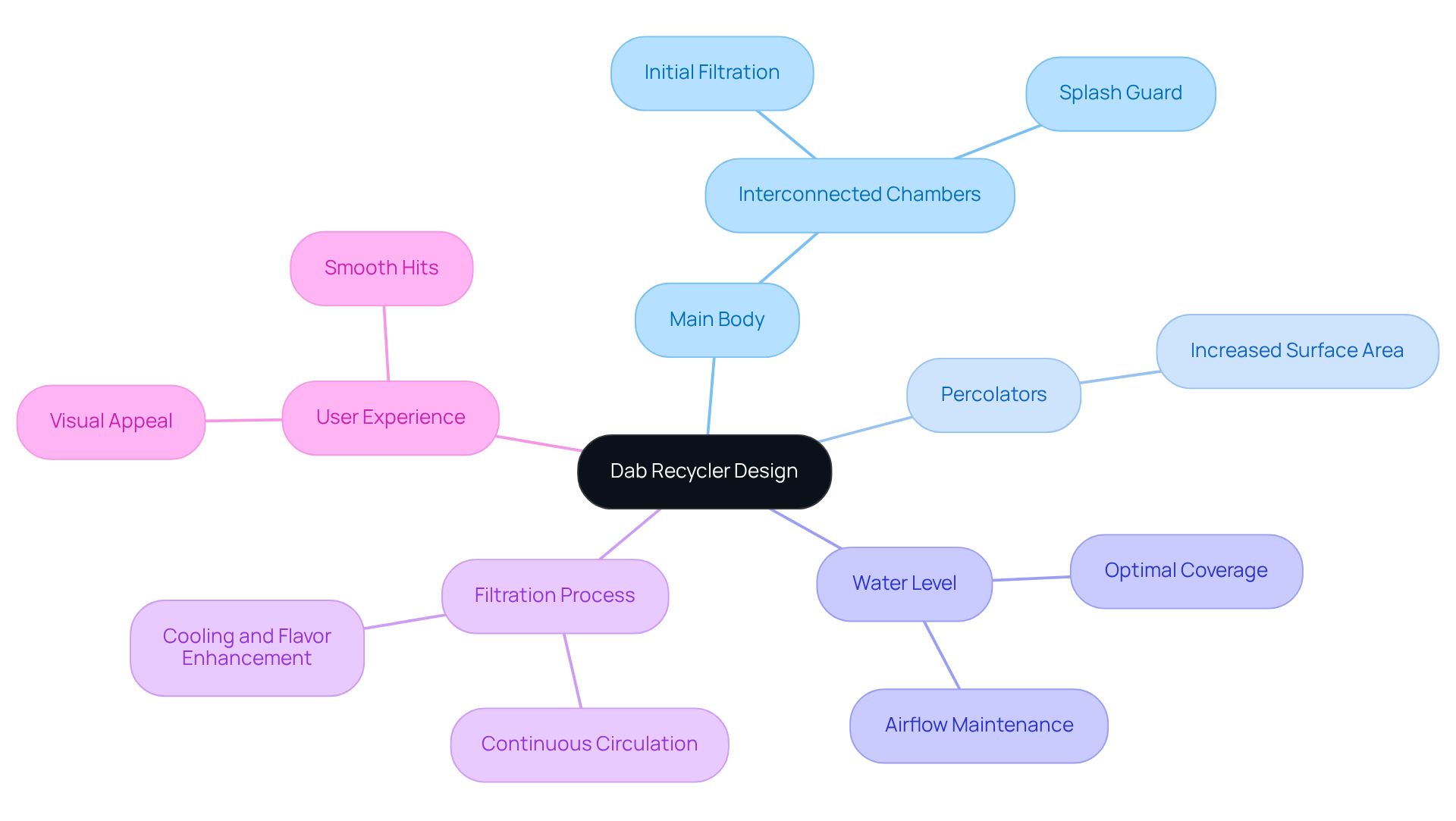 The central node represents the dab recycler, while the branches show its key components. Each part plays a role in enhancing your dabbing experience, so follow the branches to learn how they work together! The central node represents the dab recycler, while the branches show its key components. Each part plays a role in enhancing your dabbing experience, so follow the branches to learn how they work together!