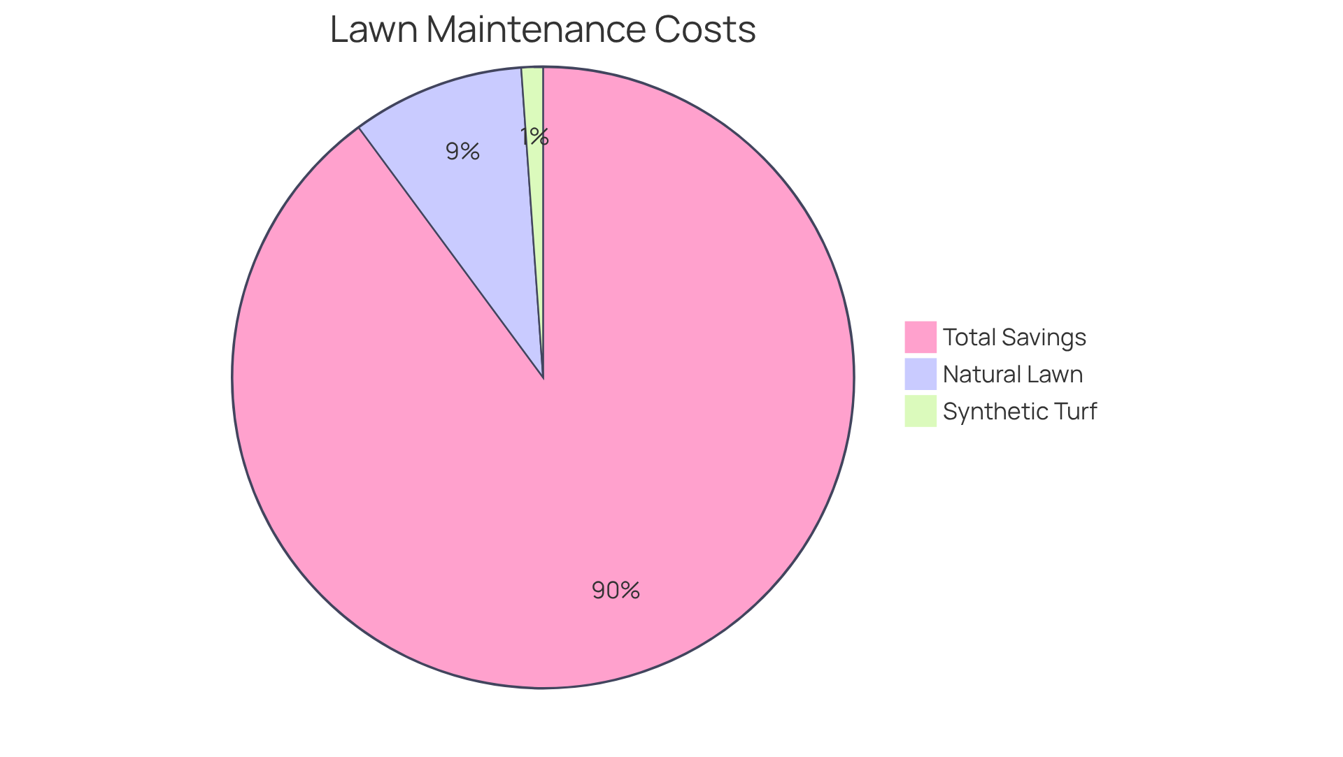 This pie chart shows the costs associated with maintaining a natural lawn compared to synthetic turf. The larger slice represents the higher costs of natural grass maintenance, while the smaller slice highlights the significantly lower costs of synthetic turf. The additional slice illustrates the total savings over 12 years, making it clear how much homeowners can save by choosing synthetic turf.