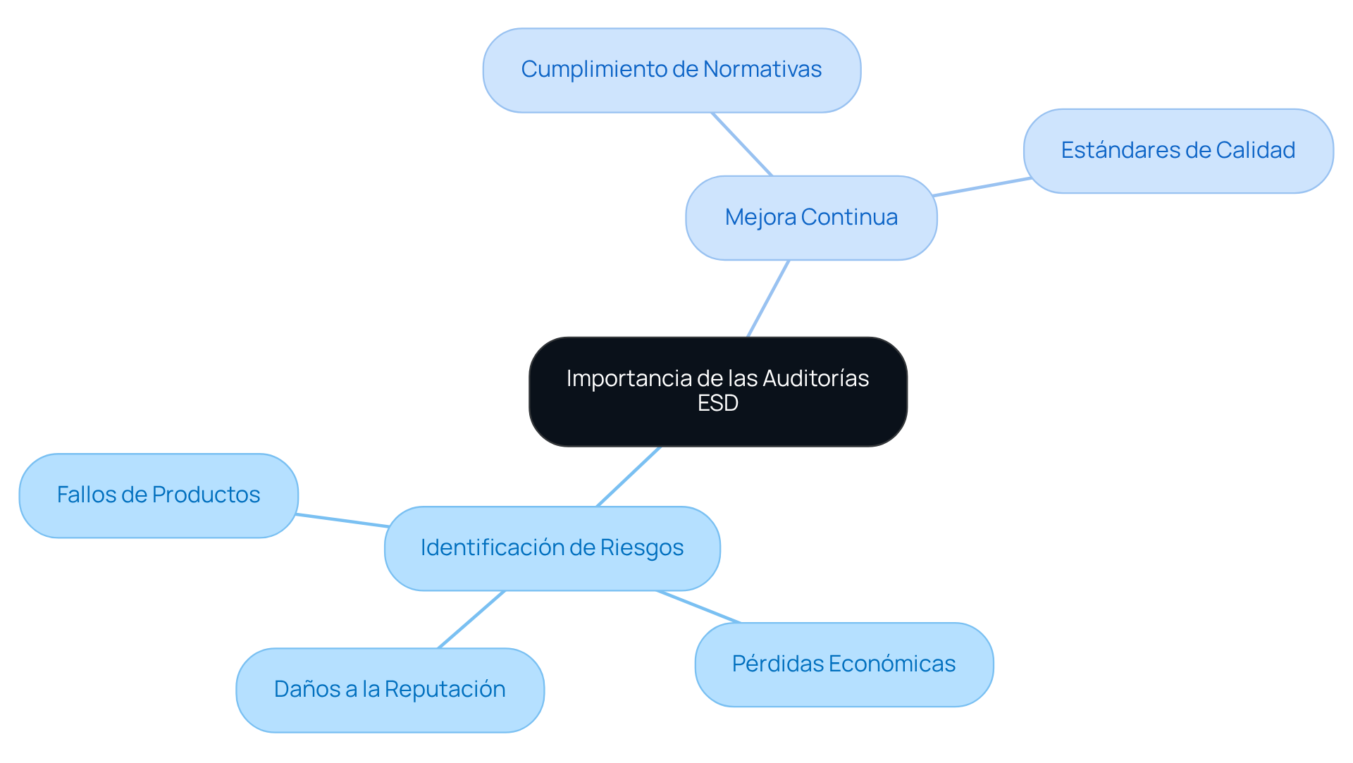 El nodo central representa la importancia general de las auditorías ESD, mientras que las ramas muestran los beneficios y aspectos clave que se derivan de estas evaluaciones en la industria electrónica.