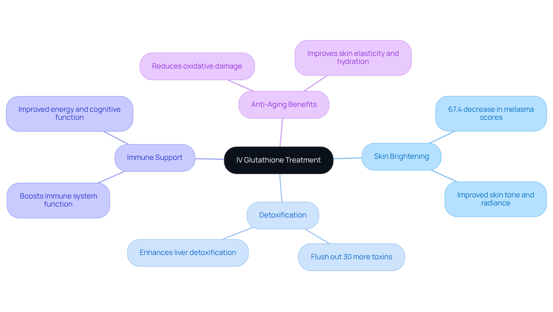 The central node represents the IV glutathione treatment, while the branches show its key benefits. Each sub-branch provides additional details or statistics related to that benefit, helping you understand how this treatment can enhance your health. The central node represents the IV glutathione treatment, while the branches show its key benefits. Each sub-branch provides additional details or statistics related to that benefit, helping you understand how this treatment can enhance your health.