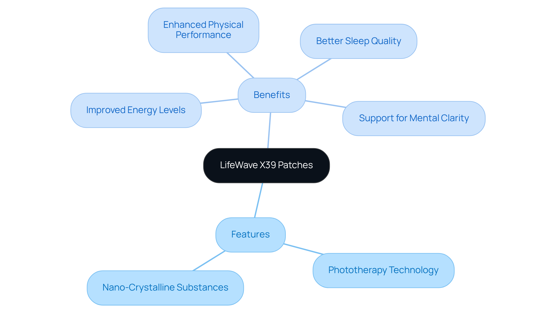This mindmap starts with the main topic in the center and branches out to show the features and benefits of LifeWave X39 patches. Each branch represents a different aspect, helping you see how the product works and what advantages it offers.