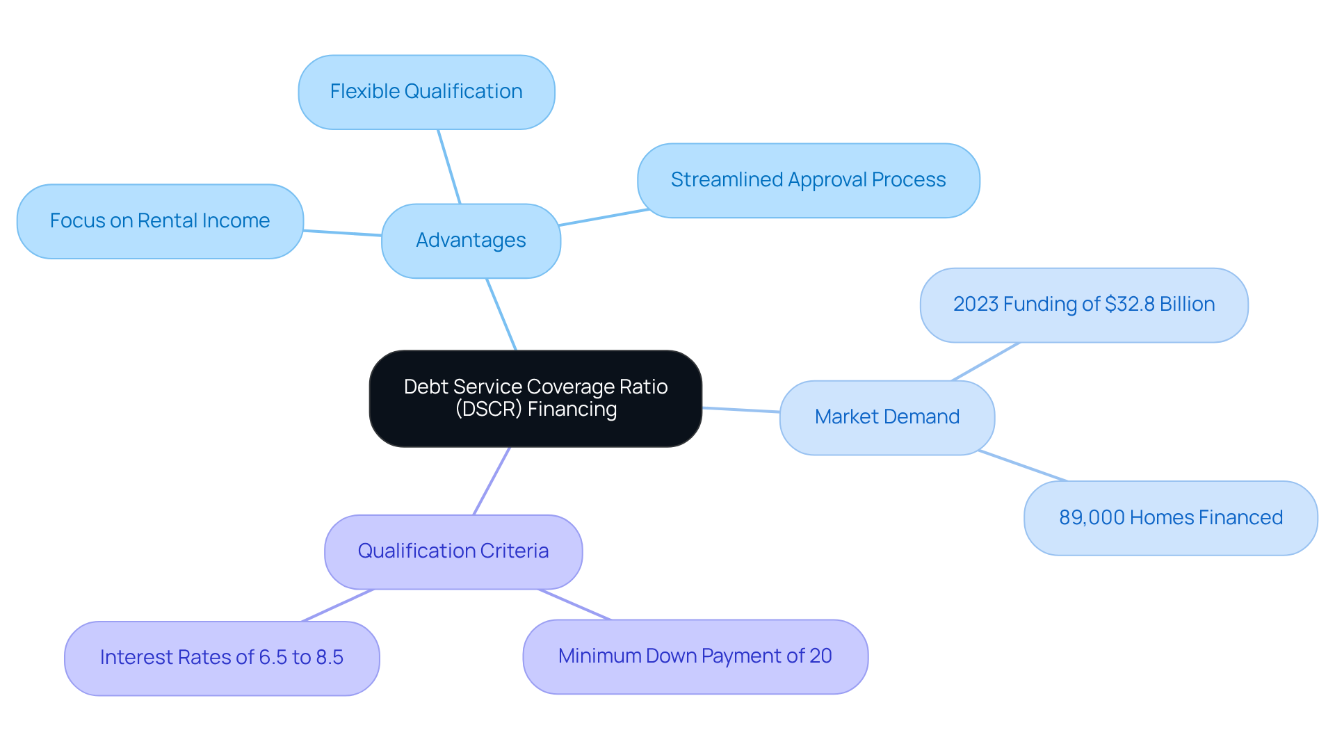 The center represents DSCR financing, with branches showing its advantages, market trends, and what is needed to qualify. Each branch helps you understand how this financing works and why it's beneficial.