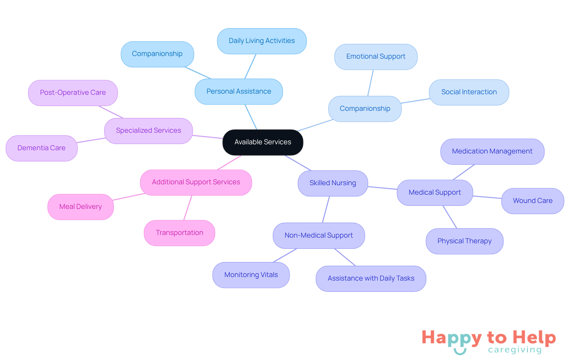 The center shows the main topic of available services, with branches leading to different types of assistance. Each branch represents a category of service, helping you see what options are available for caregivers.
