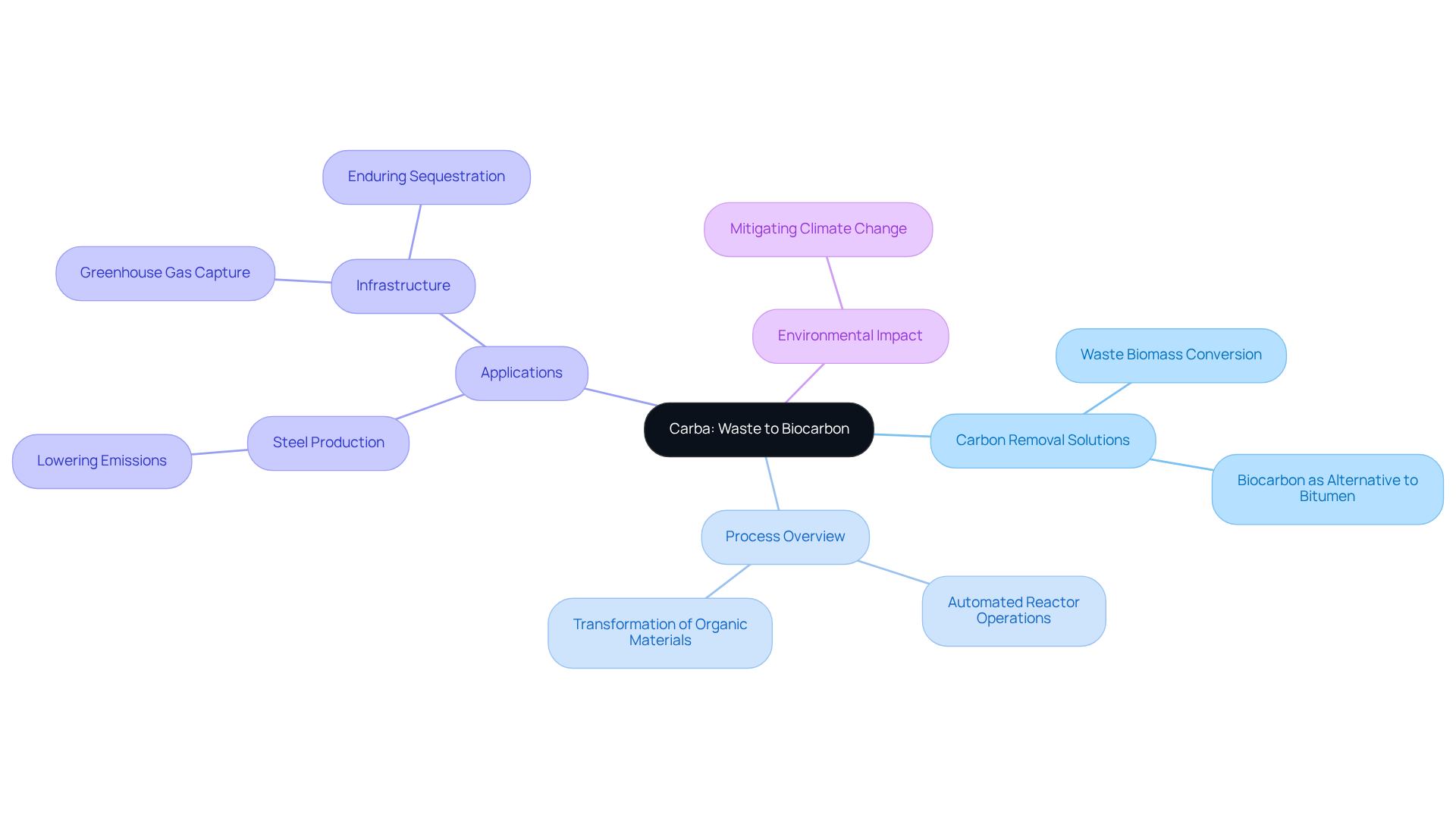 Start at the center with Carba's main process, then explore how it contributes to carbon removal and its applications in various industries. Each branch represents a different aspect of the process, showing how they connect to the central idea.