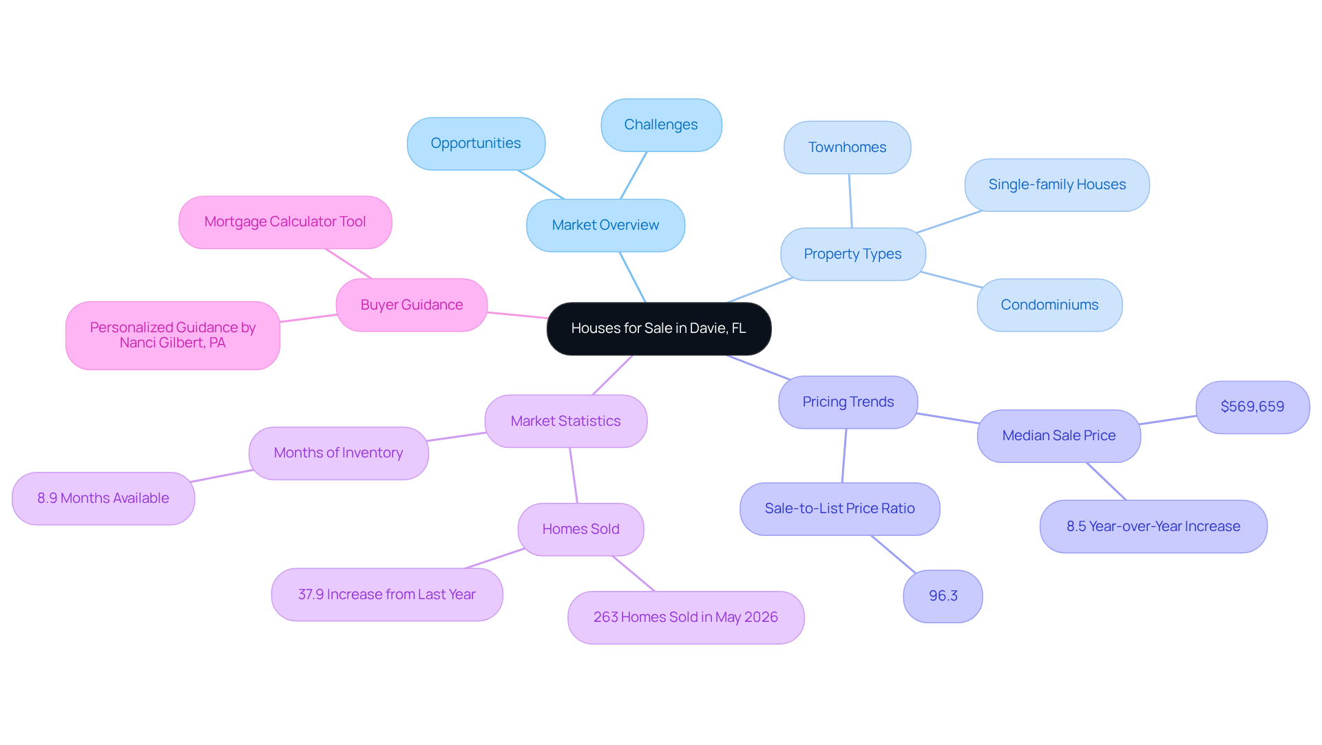 This mindmap starts with the main topic in the center and branches out to show different aspects of the housing market. Each branch represents a key area of information, helping you see how everything connects. For example, under 'Property Types', you can find the different kinds of homes available, while 'Pricing Trends' gives you insights into costs. This visual helps potential buyers understand the market landscape at a glance.