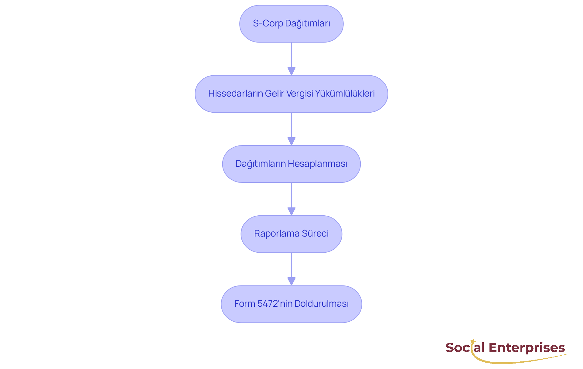 Her aşama, S-Corp dağıtımlarının vergisel etkilerini gösterir. Oklar, sürecin nasıl ilerlediğini gösterir — hangi adımın bir sonrakine bağlı olduğunu anlamanızı sağlar. Her aşama, S-Corp dağıtımlarının vergisel etkilerini gösterir. Oklar, sürecin nasıl ilerlediğini gösterir — hangi adımın bir sonrakine bağlı olduğunu anlamanızı sağlar.