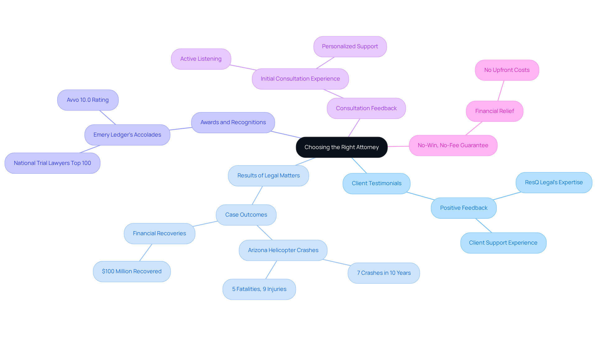 This mindmap helps you see the important aspects to think about when selecting an attorney. Each branch represents a different factor, and the sub-branches provide details or examples that can guide your decision. This mindmap helps you see the important aspects to think about when selecting an attorney. Each branch represents a different factor, and the sub-branches provide details or examples that can guide your decision.
