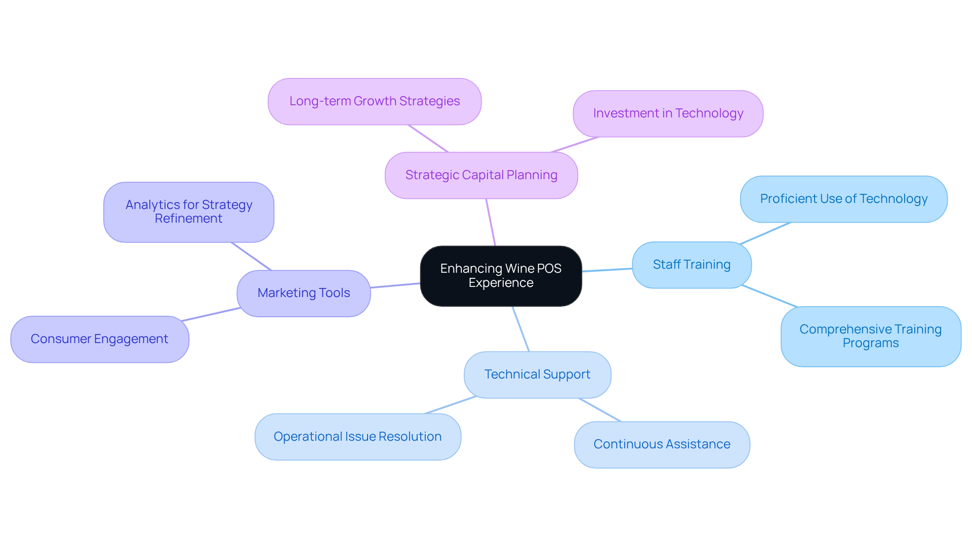 Start at the center with the main goal, then explore each branch that represents an area of focus. Each sub-branch highlights specific actions or benefits, making it easy to understand how they contribute to the overall objective.
