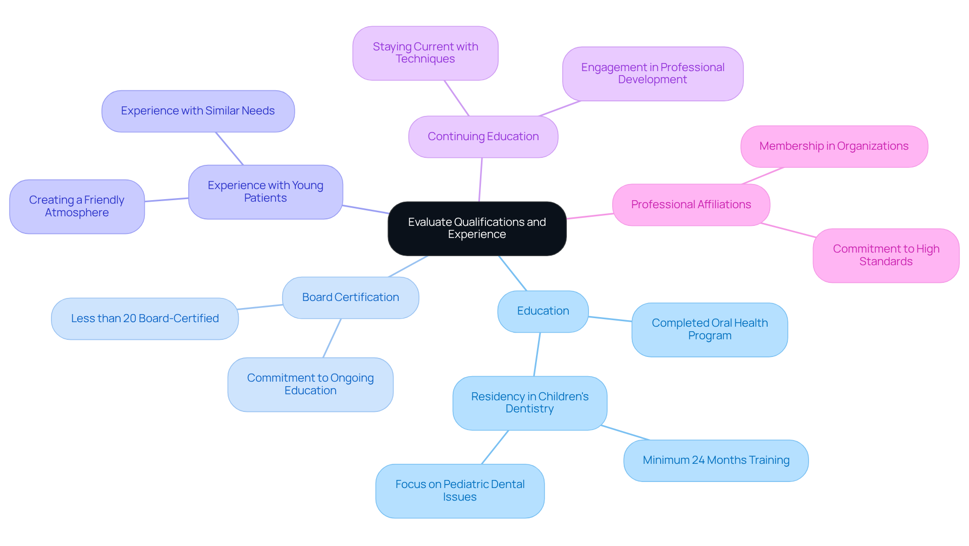 Start at the center with the main evaluation topic, then follow the branches to explore each qualification area. Each branch represents a key factor to consider when choosing a pediatric dentist, helping you visualize what to look for.