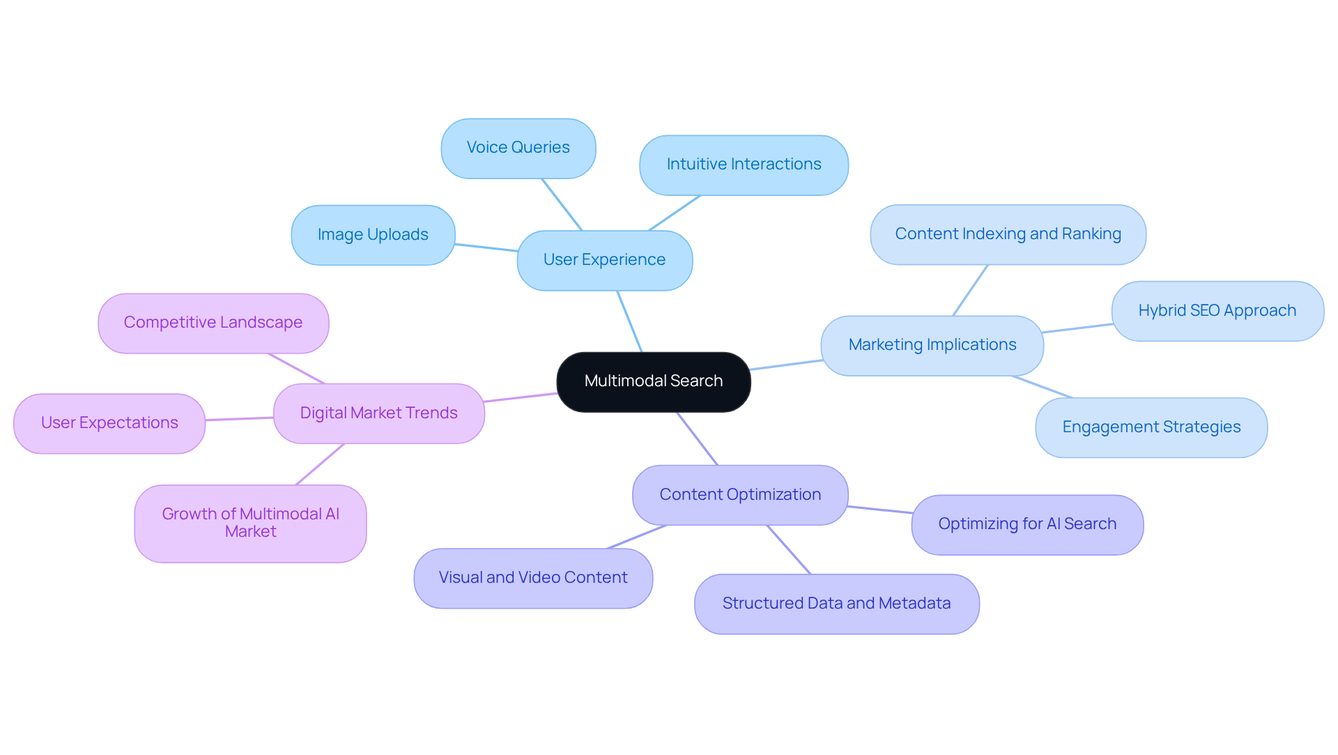 The center represents the main idea of multimodal search, while the branches show its various aspects and implications. Follow the branches to explore how this approach can enhance user interaction and influence marketing strategies.