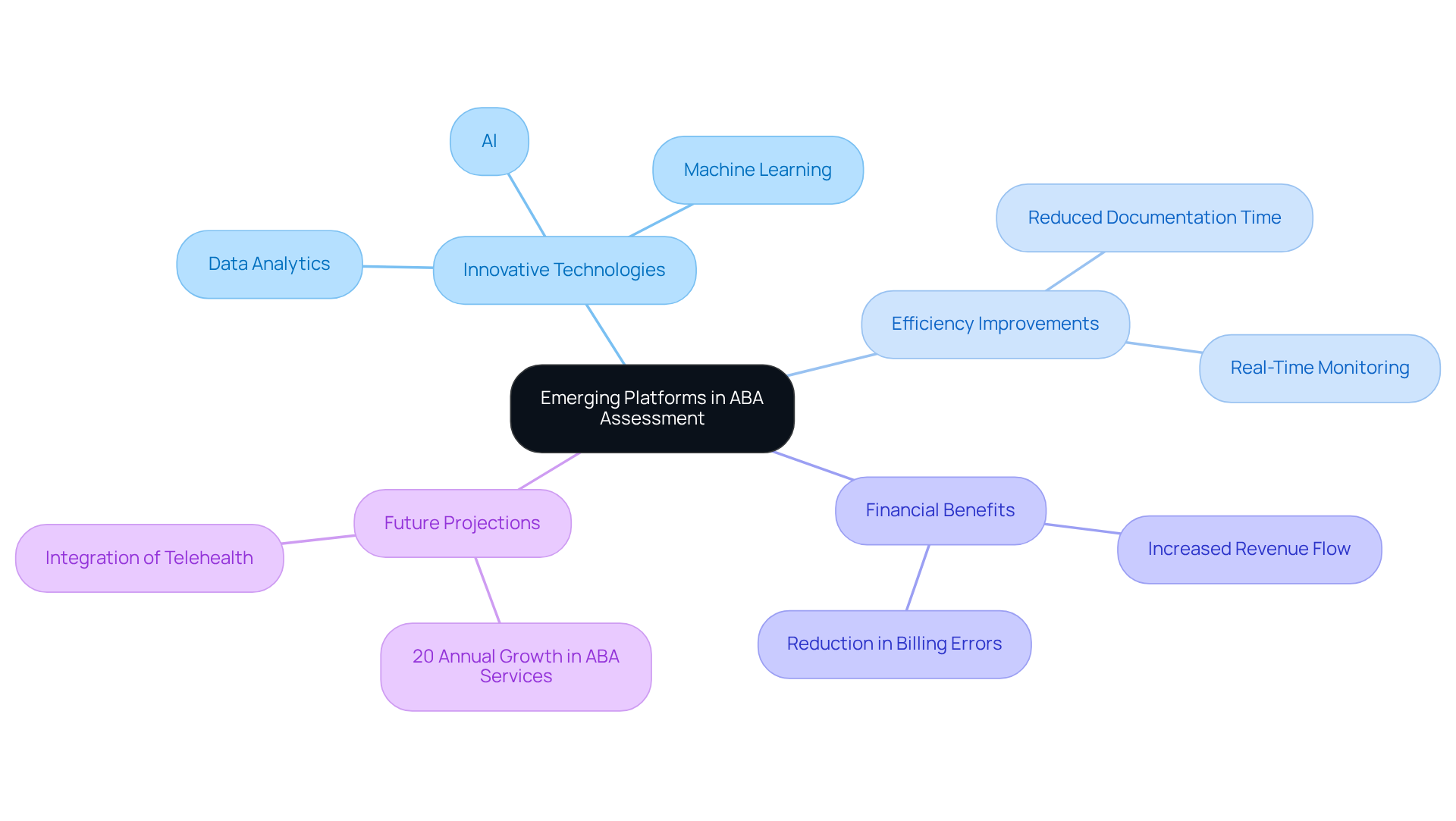 Start at the center with the main theme of emerging platforms, then explore the branches to see how different technologies and their benefits connect to enhance ABA assessment.