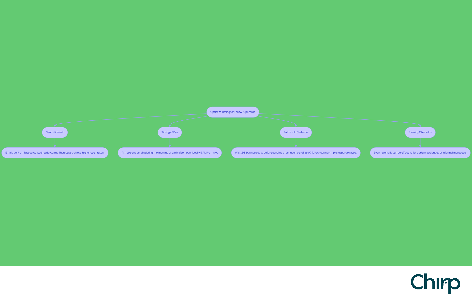 Follow the arrows to see the best practices for timing your follow-up emails. Each box represents a strategy to improve your email engagement - from choosing the right day to the ideal time of day.