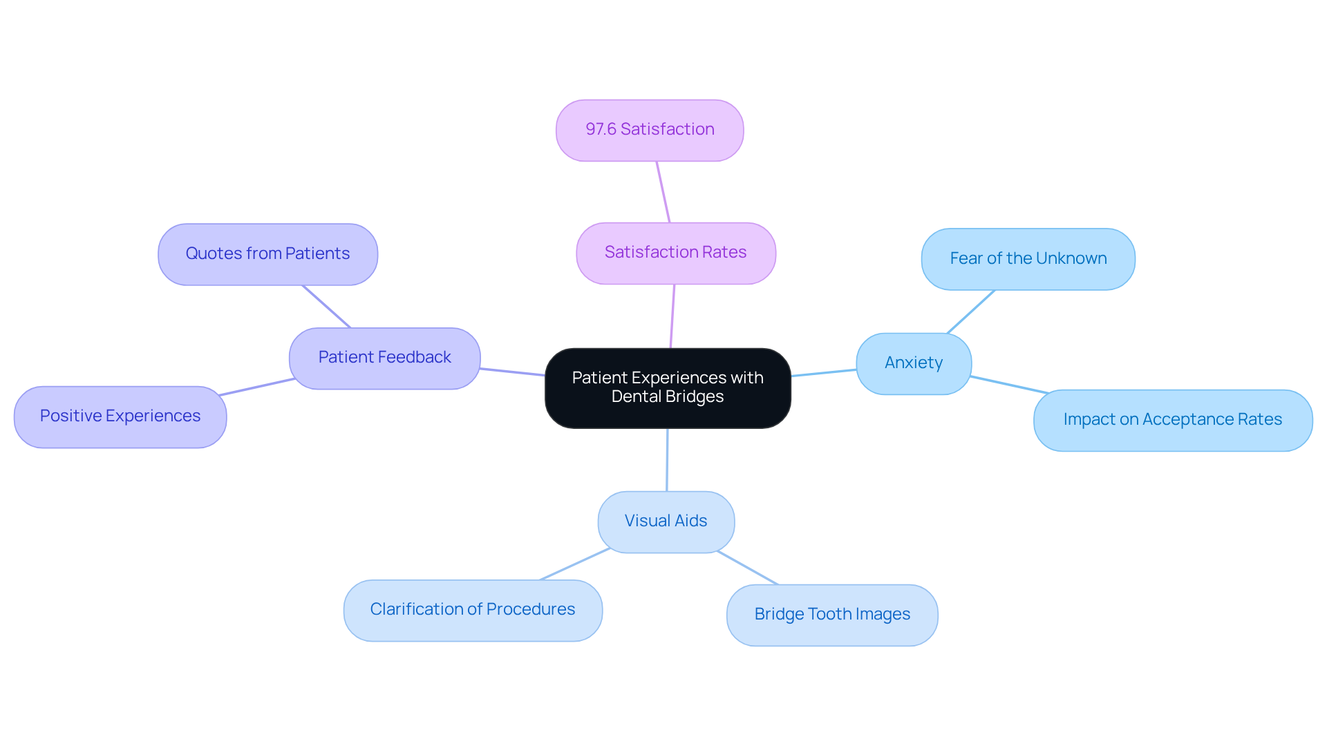 This mindmap illustrates how patients feel about dental bridges, the role of visual aids in easing anxiety, and the overall satisfaction with their new smiles. Each branch represents a different aspect of their experience, helping you see how everything connects.