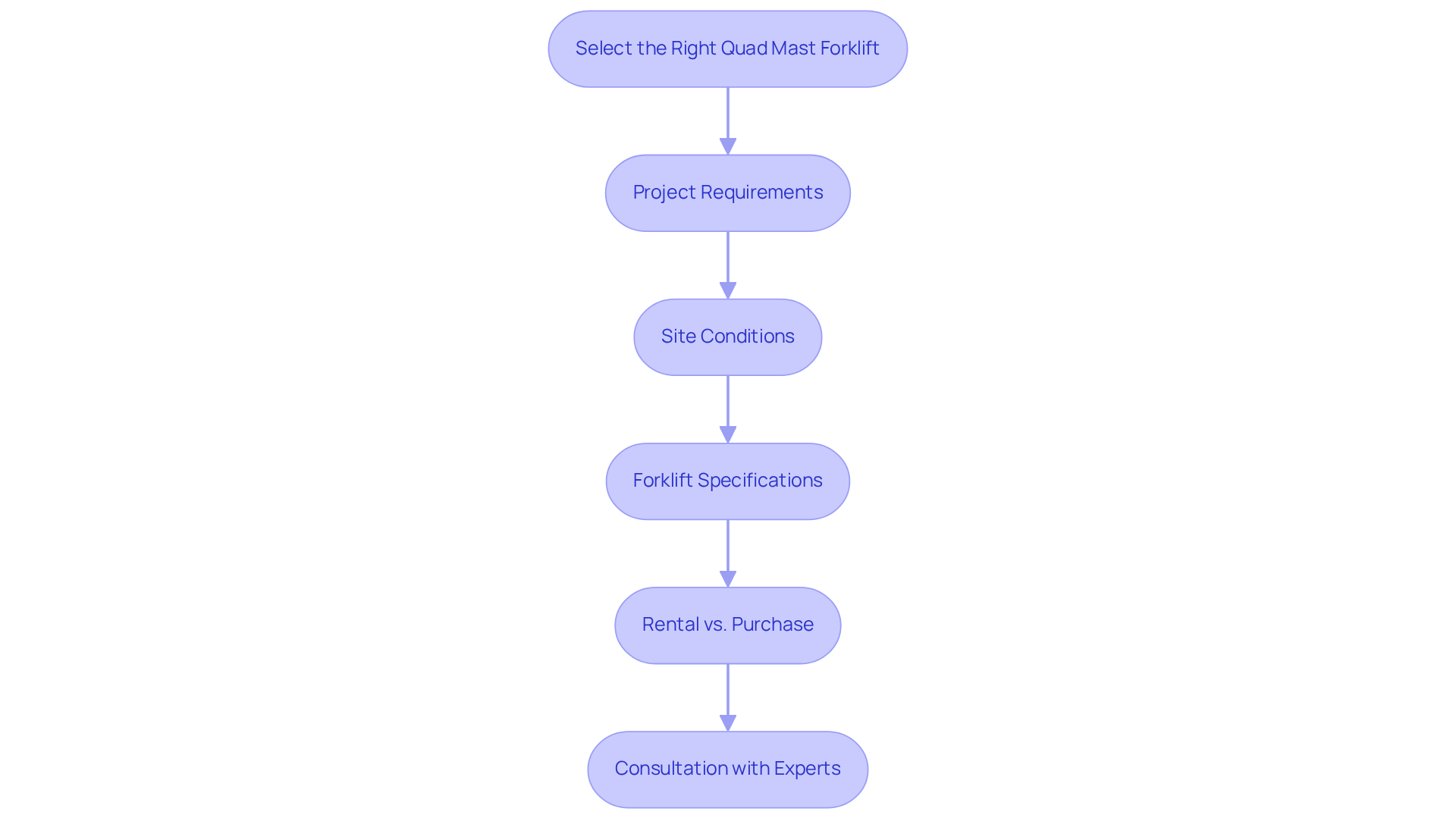 This flowchart guides you through the important factors to consider when choosing a quad mast forklift. Start at the top and follow the arrows to see how each factor influences your decision. Each box represents a key consideration that can help you make the best choice for your project.