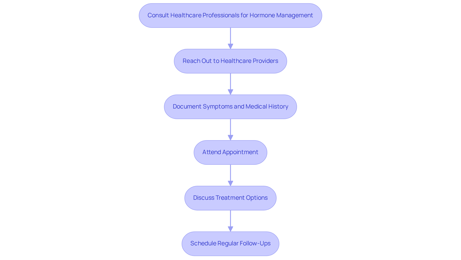This flowchart guides you through the process of managing your hormone health. Start at the top and follow the arrows to see each step you should take, from reaching out for help to scheduling follow-ups. Each box represents an important action in your journey towards better endocrine health.