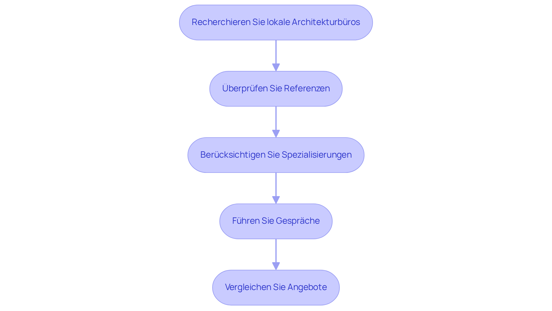 Jeder Schritt zeigt, was Sie tun sollten, um das richtige Architekturbüro zu finden. Folgen Sie den Pfeilen, um zu sehen, wie die Schritte miteinander verbunden sind und in welcher Reihenfolge Sie sie durchführen sollten.