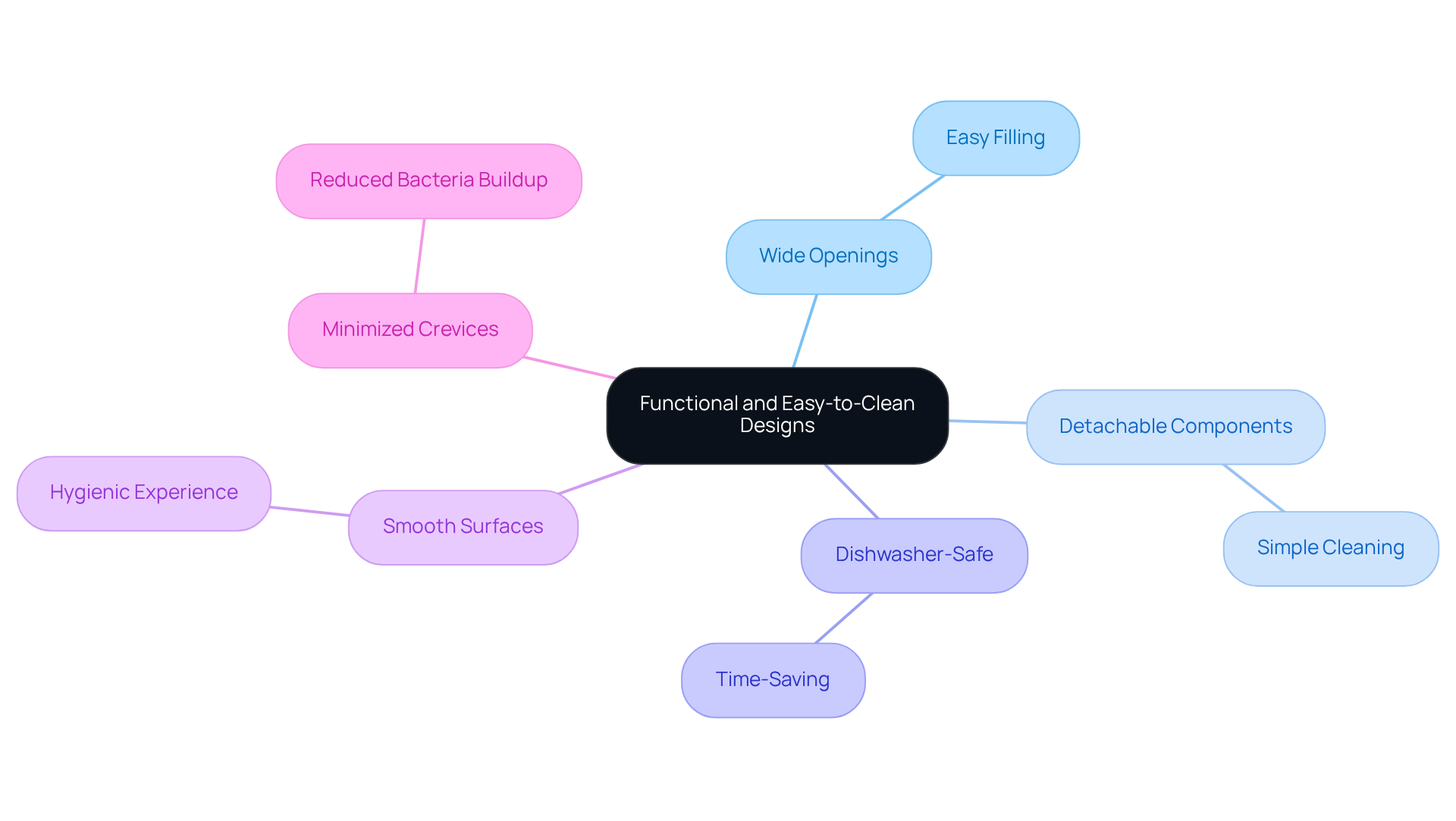 The central idea is about selecting drinkware that is easy to clean. Each branch represents a feature that contributes to this goal, and the sub-branches explain the benefits of those features.