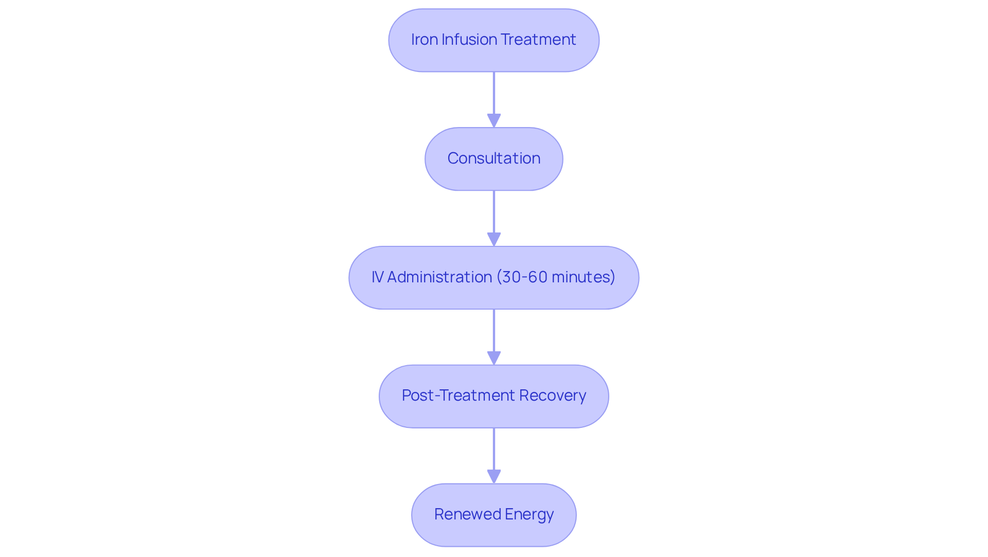 This flowchart shows the steps involved in receiving an iron infusion. Start at the top with the treatment, then follow the arrows to see what happens next - from consultation to feeling renewed energy after the session!