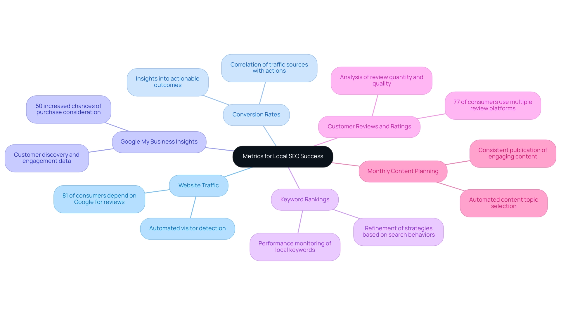 Central node represents overall SEO metrics, branches represent specific metrics, and sub-branches provide detailed insights or statistics.