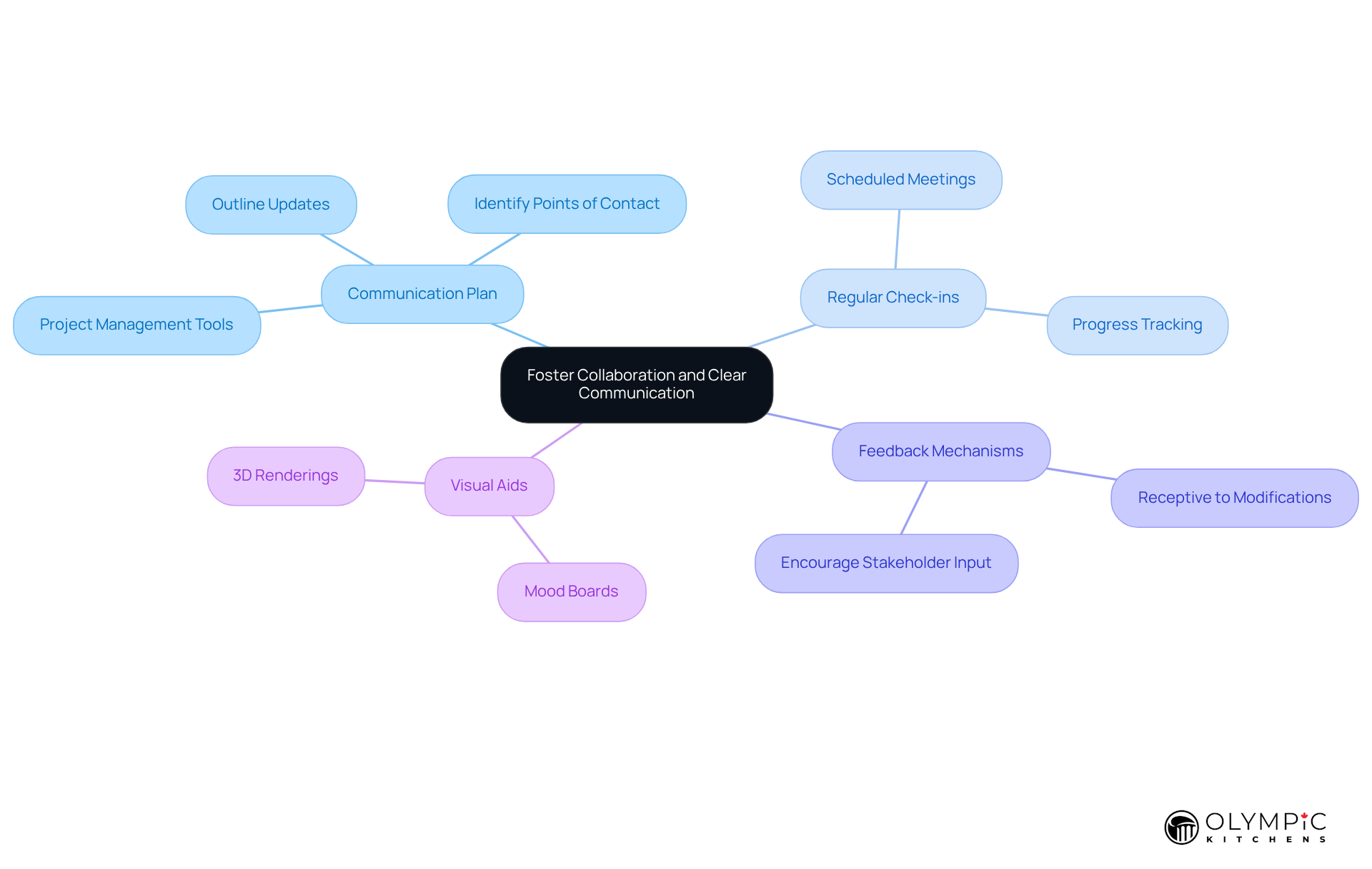 The central node represents the main theme, while the branches show different strategies to enhance collaboration and communication. Each sub-branch provides specific actions or tools that support these strategies.