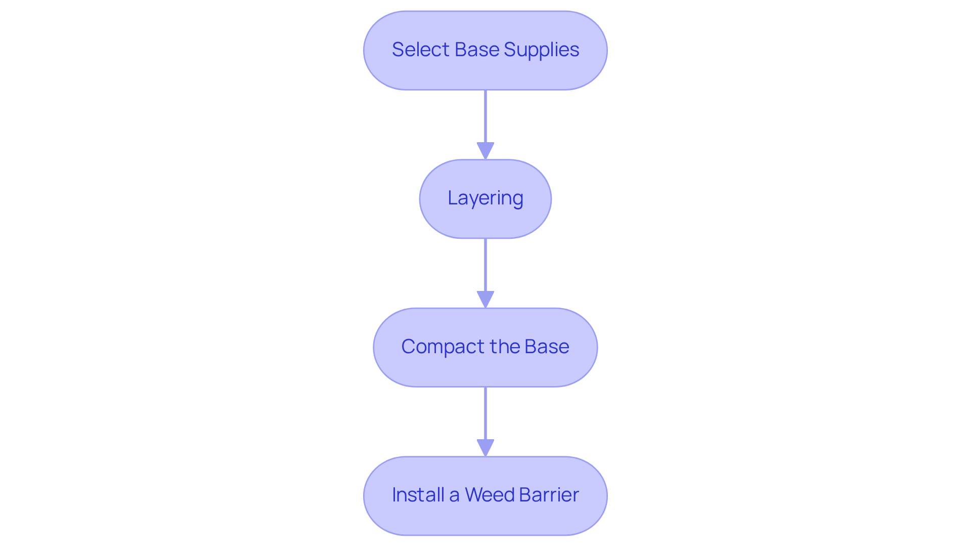 Each box represents a step in the process of preparing the base layer. Follow the arrows to see how to move from selecting materials to installing a weed barrier.