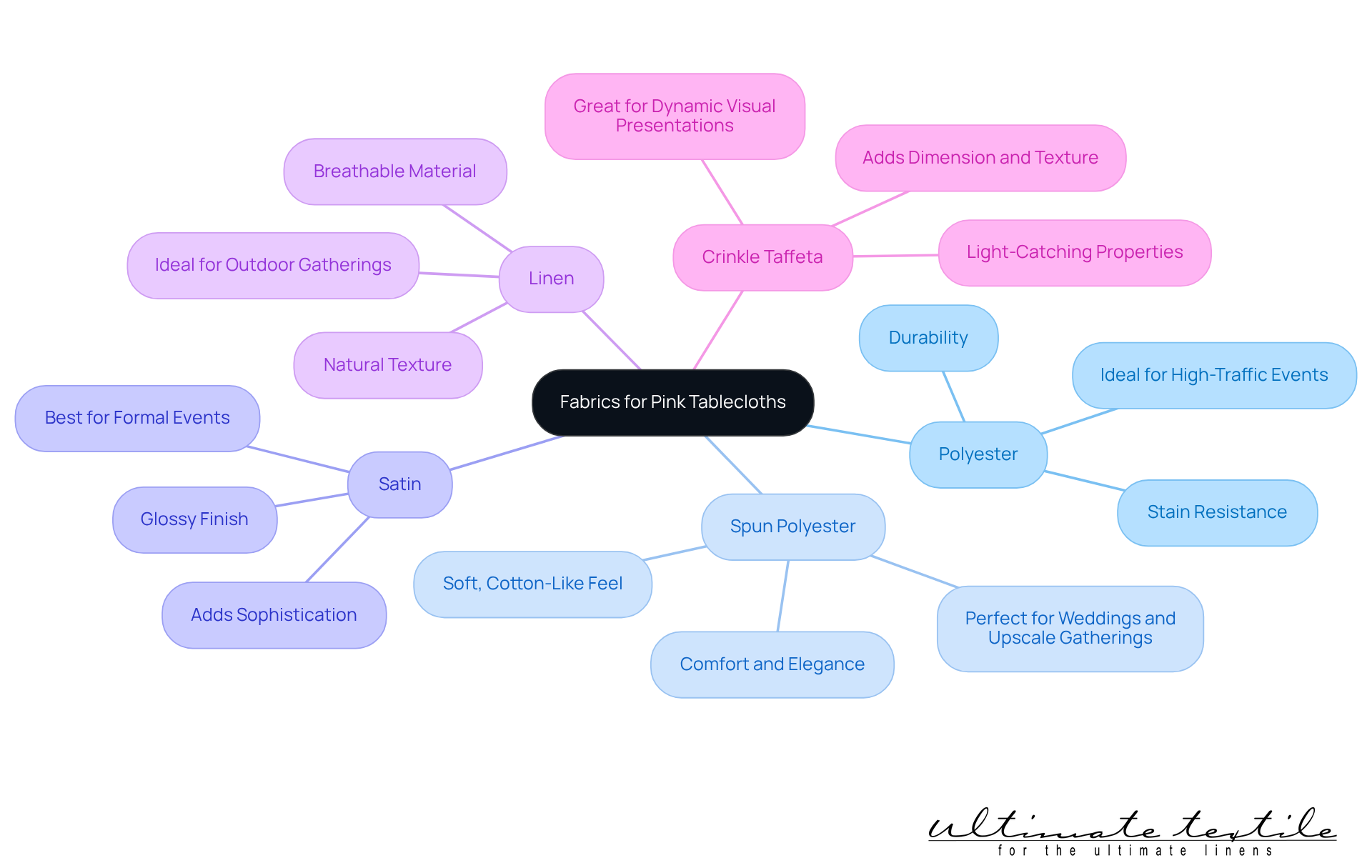 The center shows the main topic of fabric selection, and each branch represents a different fabric type. Follow the branches to learn about the unique qualities of each fabric and how they can enhance your event.