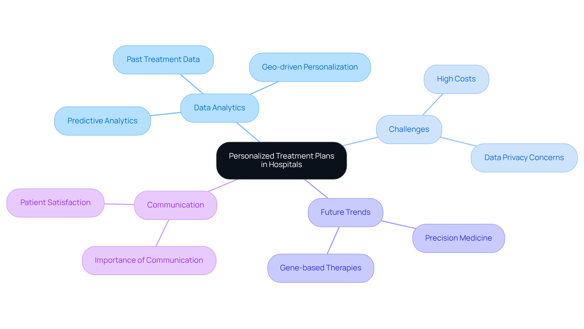 This mindmap starts with the main idea of personalized treatment plans at the center. Each branch represents a key topic related to this idea, showing how they connect and contribute to the overall concept. The sub-branches provide more detail, helping you see the bigger picture of how data analytics, challenges, future trends, and communication all play a role in personalized healthcare.