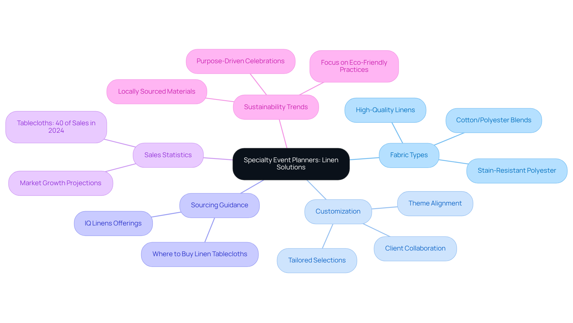 Start at the center with the main topic of linen solutions, then explore the branches to see various aspects like fabric types, customization options, and sustainability trends that enhance event planning.