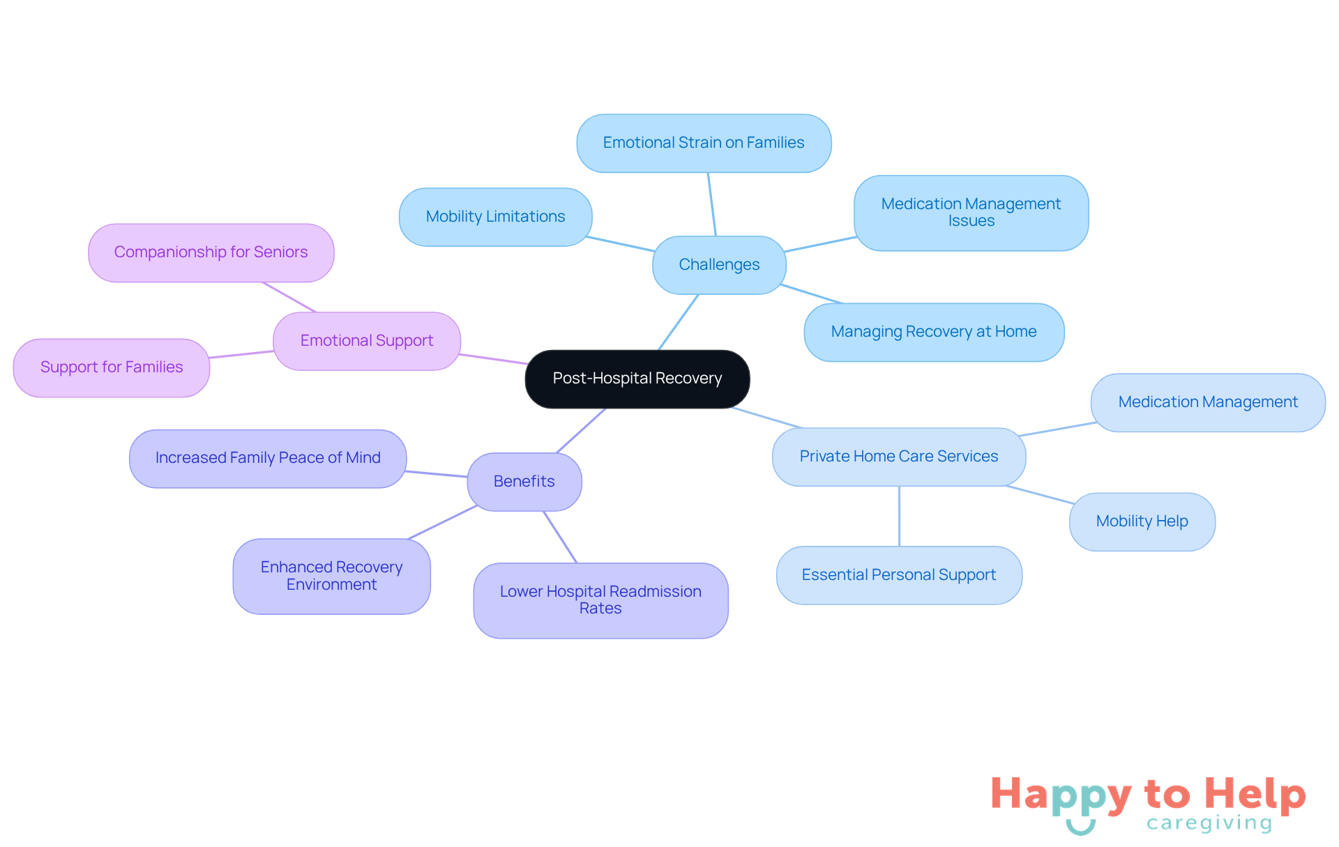 The central node represents the recovery process after hospital discharge, with branches showing the challenges faced, services available, benefits of home care, and the emotional support for families.